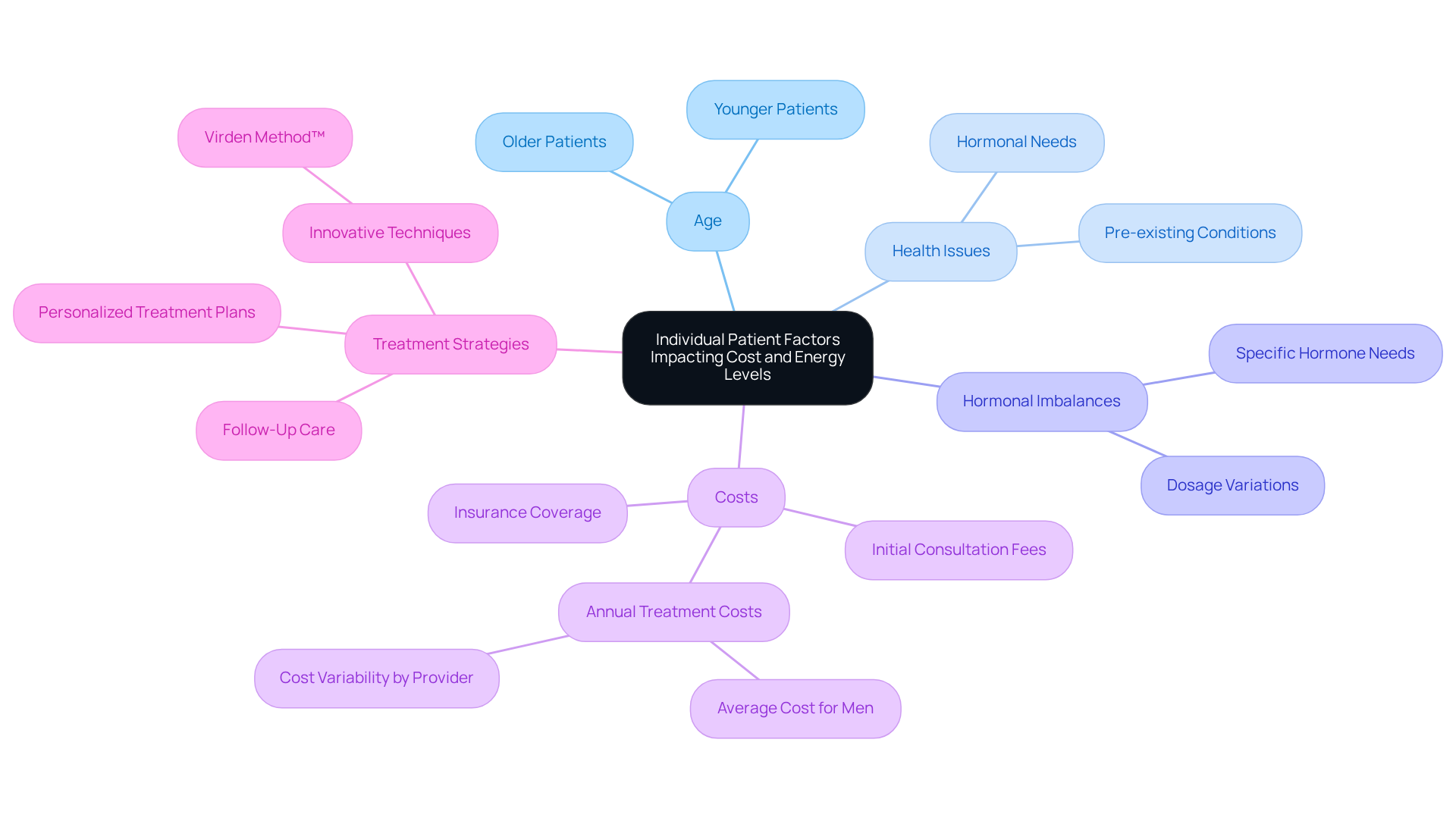 The central node represents the main topic, while the branches show how different factors like age and health issues affect costs and energy levels in treatment. Follow the branches to explore each factor's impact.