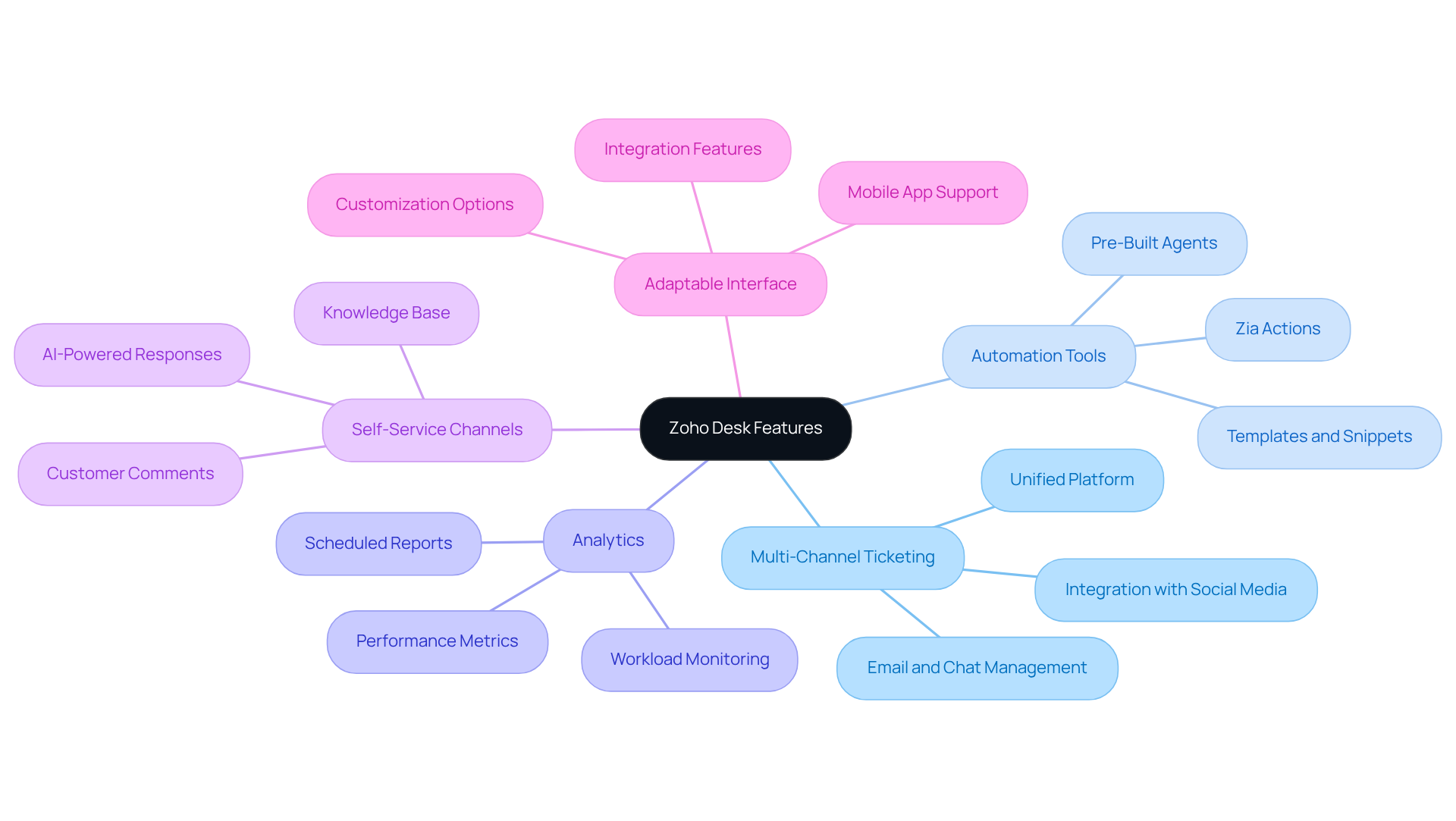 The central node represents Zoho Desk, while the branches show its key features. Each sub-branch provides more detail on how these features enhance ticket management and customer support. The central node represents Zoho Desk, while the branches show its key features. Each sub-branch provides more detail on how these features enhance ticket management and customer support.