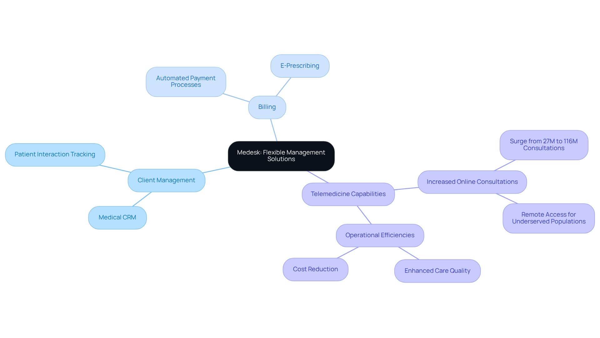 At the center, you'll find Medesk's core concept, with branches for each feature. Explore how these features support healthcare providers in adapting to the increasing demand for telemedicine and enhancing care quality.