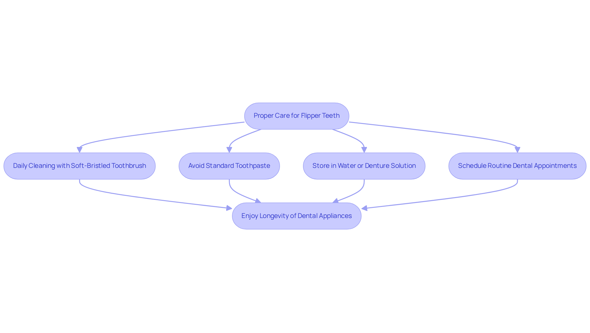 Follow the arrows to see the recommended steps for caring for your flipper teeth — each action helps keep your dental appliances in great shape!