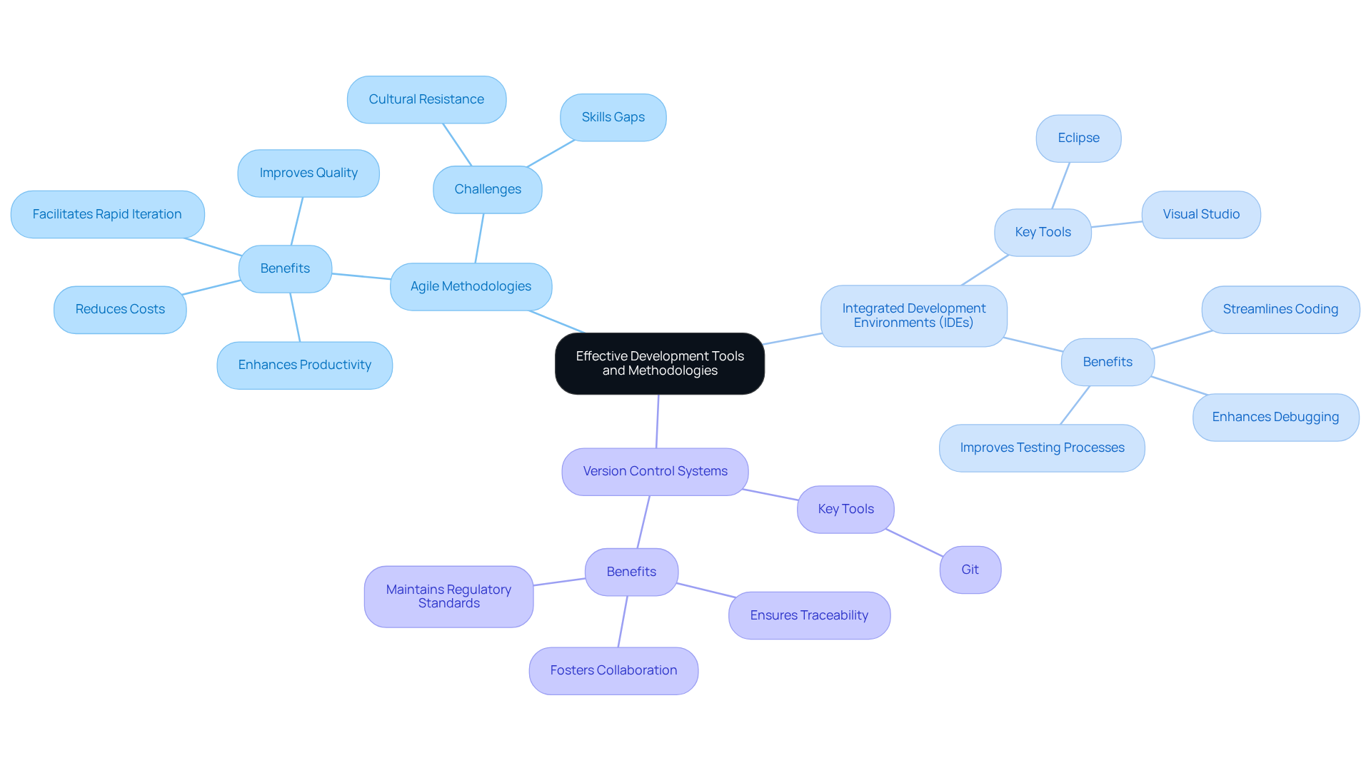 The central node represents the main topic, while the branches show different best practices. Each sub-branch provides additional details about the benefits and tools associated with that practice, helping you understand how they contribute to effective development.