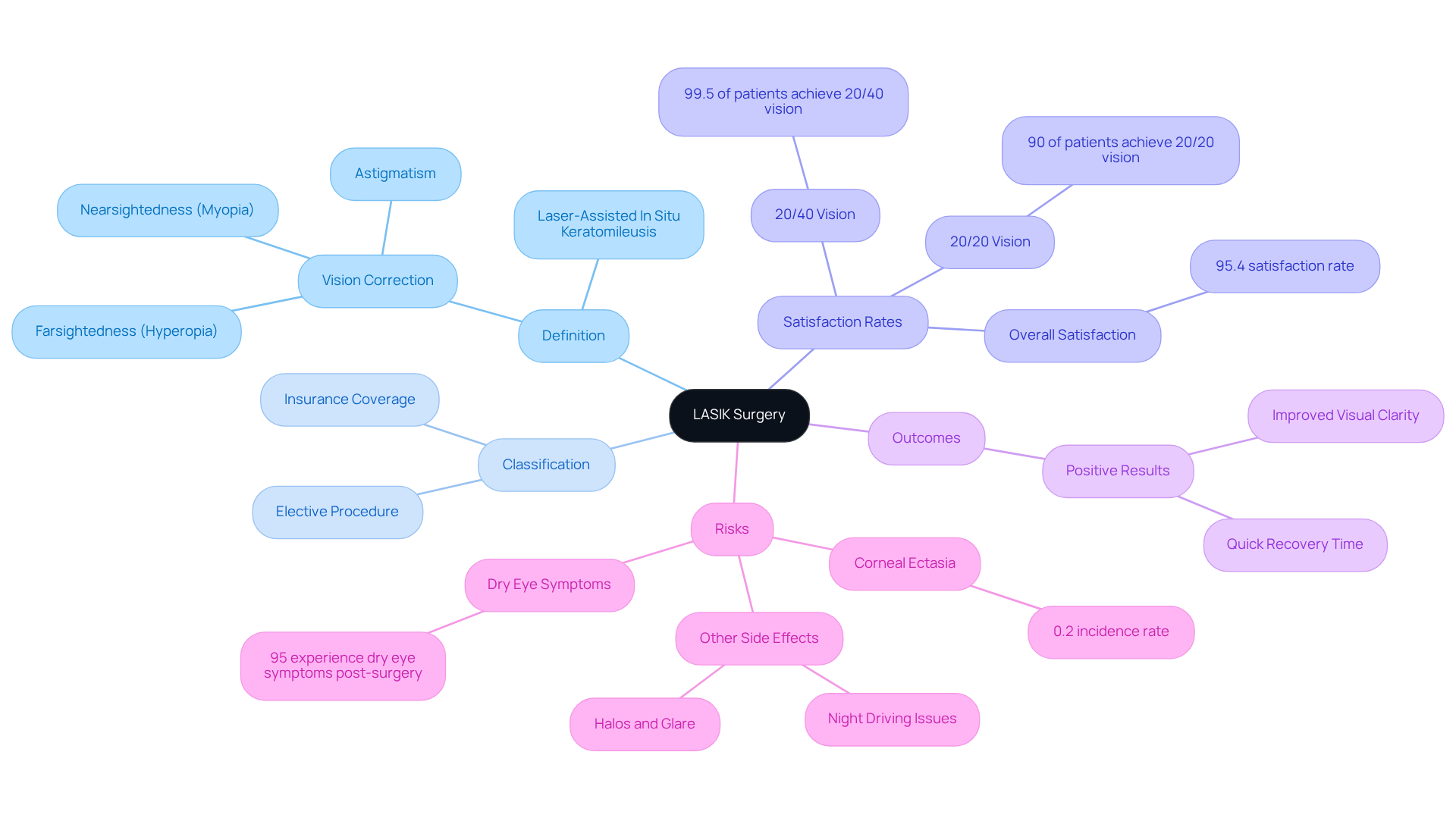 This mindmap helps you explore LASIK surgery. Start at the center with the definition, then follow the branches to learn about its classification, satisfaction rates, outcomes, and potential risks. Each branch gives you a deeper understanding of what LASIK is and what to consider before undergoing the procedure. This mindmap helps you explore LASIK surgery. Start at the center with the definition, then follow the branches to learn about its classification, satisfaction rates, outcomes, and potential risks. Each branch gives you a deeper understanding of what LASIK is and what to consider before undergoing the procedure.