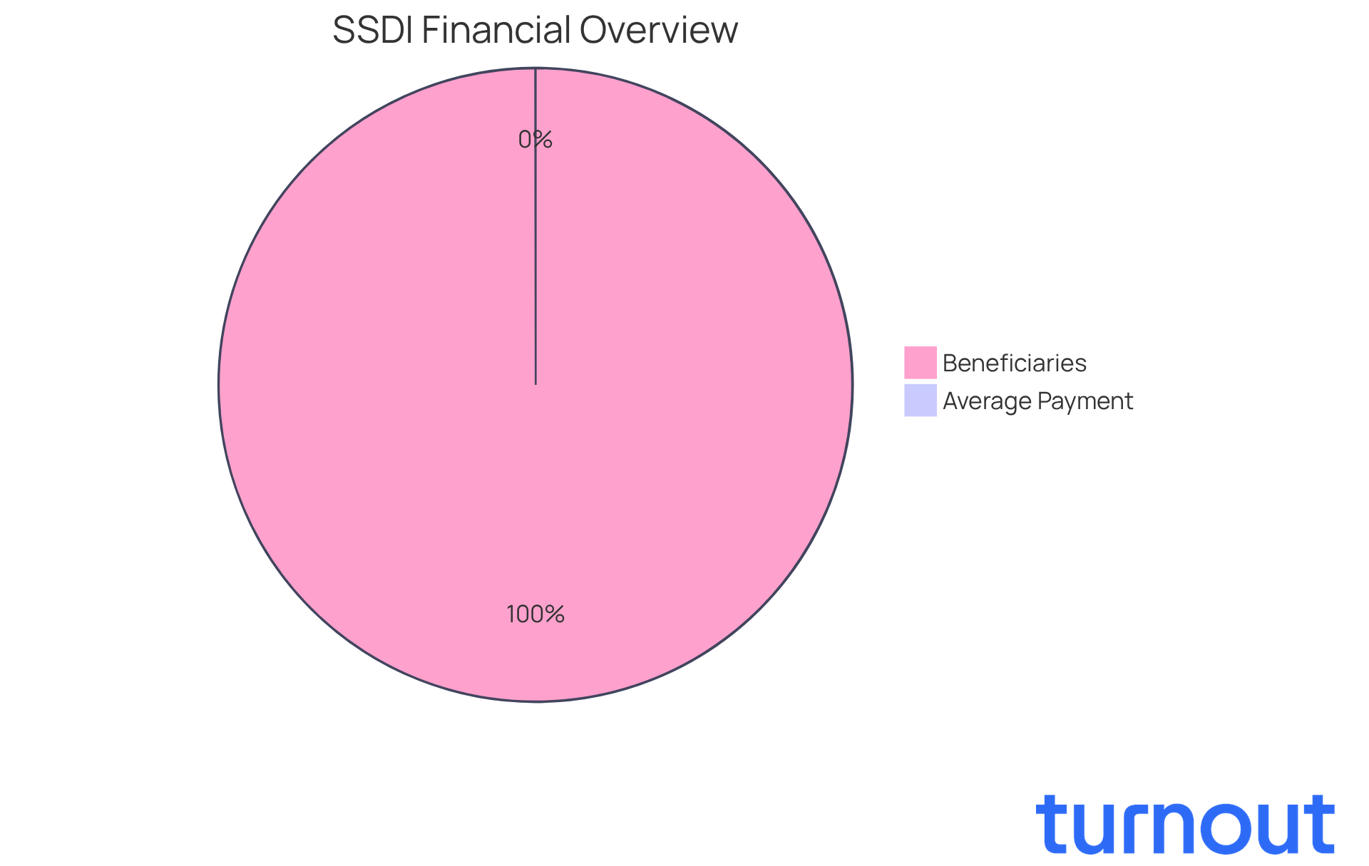 The blue segment shows the average monthly payment for SSDI beneficiaries, while the green segment represents the number of Americans relying on this vital support. Together, they illustrate the importance of SSDI in providing financial assistance to those in need.