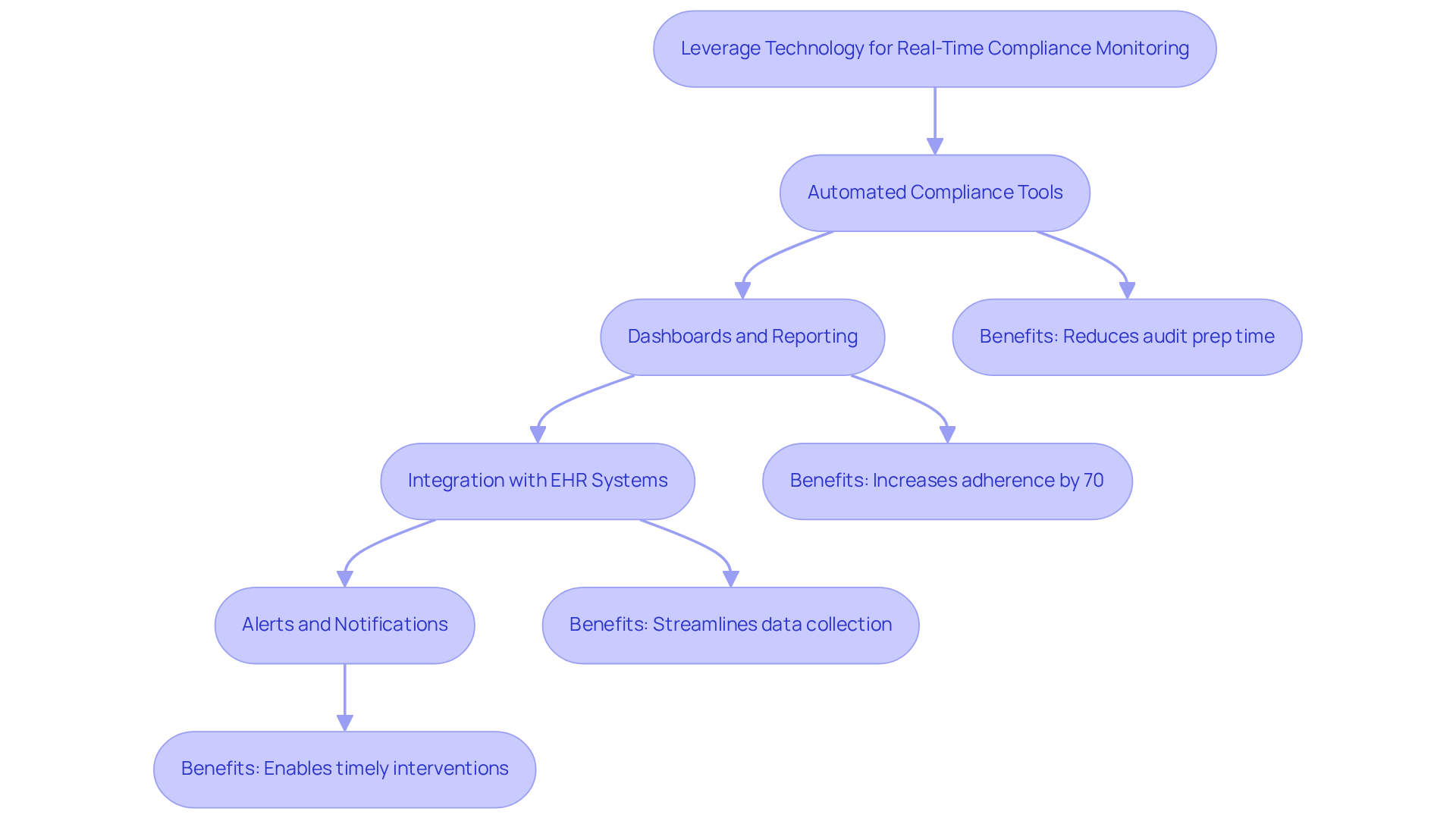 This flowchart outlines the key strategies for enhancing compliance monitoring. Each box represents a strategy, and the arrows show how they connect to improve overall compliance readiness. This flowchart outlines the key strategies for enhancing compliance monitoring. Each box represents a strategy, and the arrows show how they connect to improve overall compliance readiness.