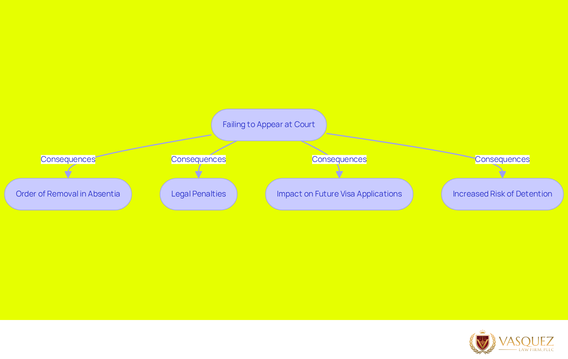 This flowchart shows what happens if someone misses their court date. Start at the top with 'Failing to Appear at Court' and follow the arrows to see the serious consequences that can follow, like being ordered to leave the country or facing legal penalties. Each box explains what that consequence means for the individual.