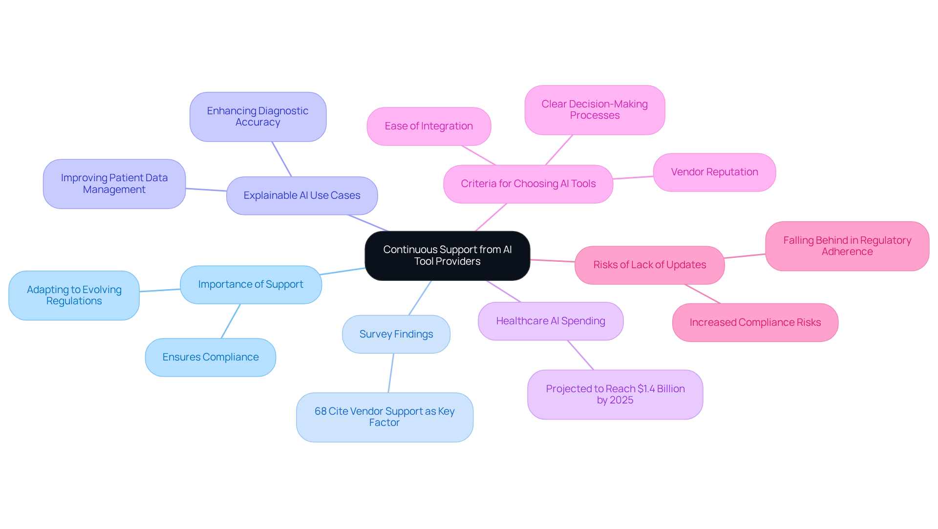 This mindmap illustrates how ongoing support from AI vendors is crucial for healthcare organizations. Start at the center with the main idea, then explore the branches to see the importance of support, survey results, use cases, spending projections, criteria for tool selection, and the risks of not having updates.