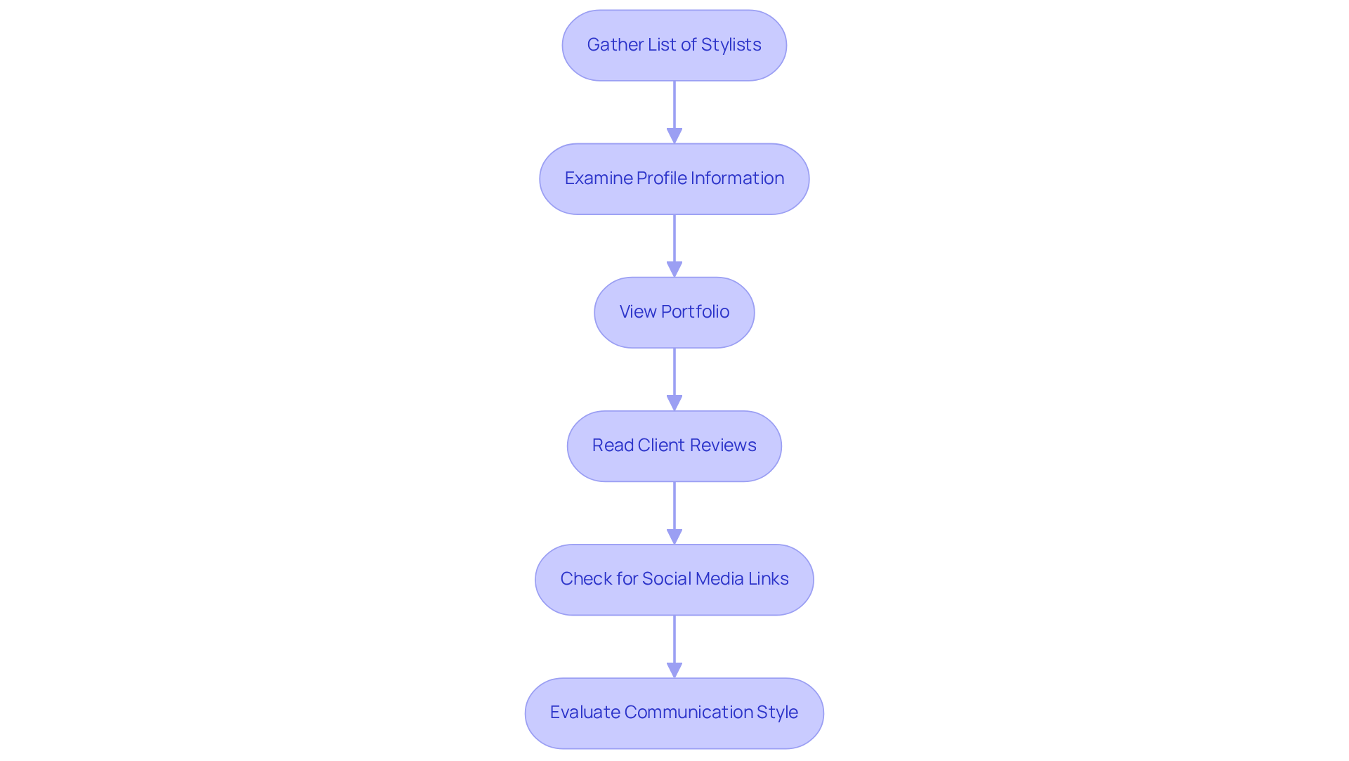 Each box represents a step in the process of selecting a stylist. Follow the arrows to see the order of actions you should take to ensure you find the right beauty professional for your needs.