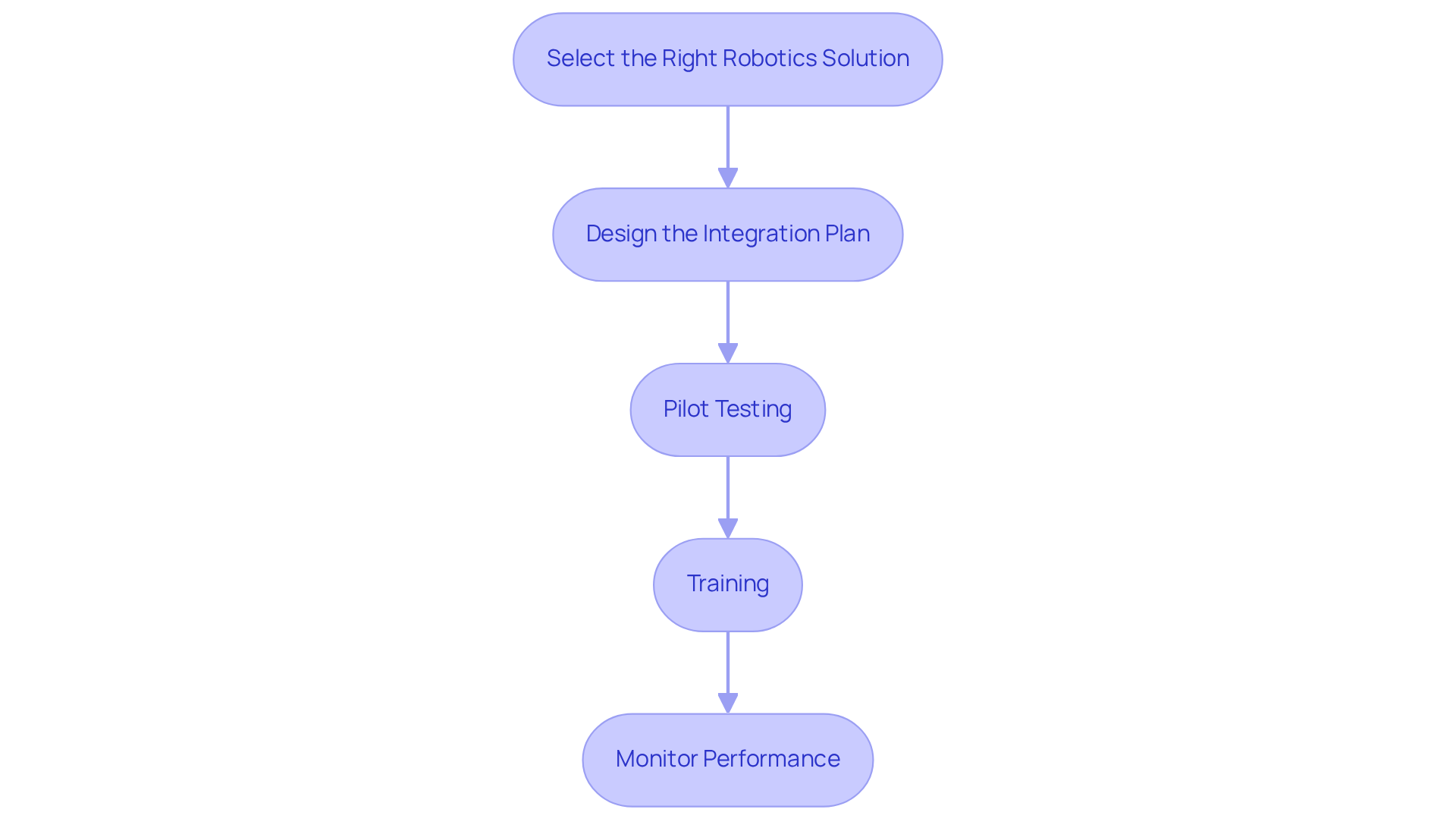 Each box represents a crucial step in the integration process. Follow the arrows to see how each step leads to the next, ensuring a smooth transition to robotics in your workflows.