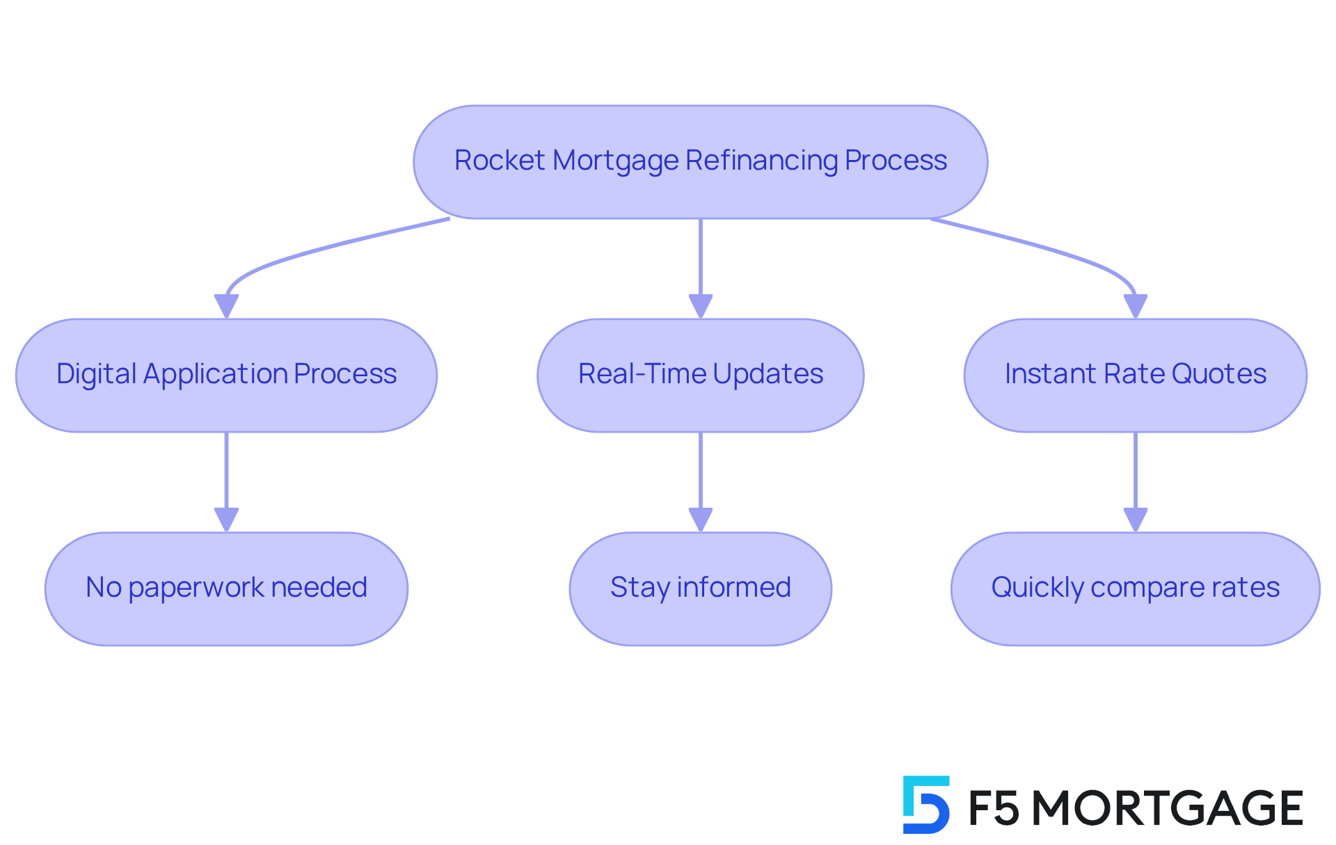 Follow the flowchart to see how Rocket Mortgage simplifies refinancing — from applying online to receiving instant quotes, each step shows how technology makes the process smoother.