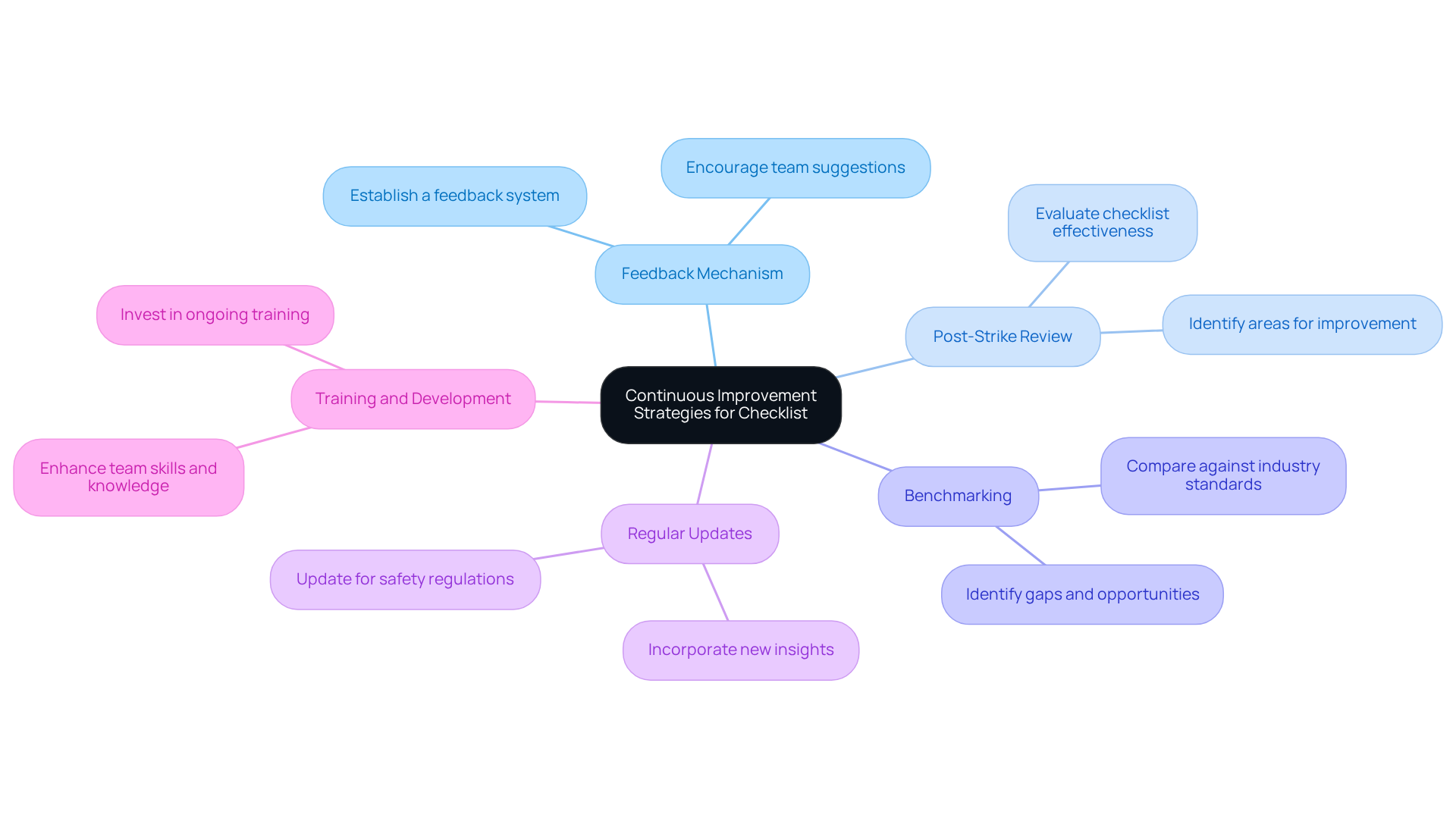 This mindmap shows how different strategies connect to the main goal of improving your checklist. Each branch represents a strategy, and you can explore how they contribute to making your operations more effective.