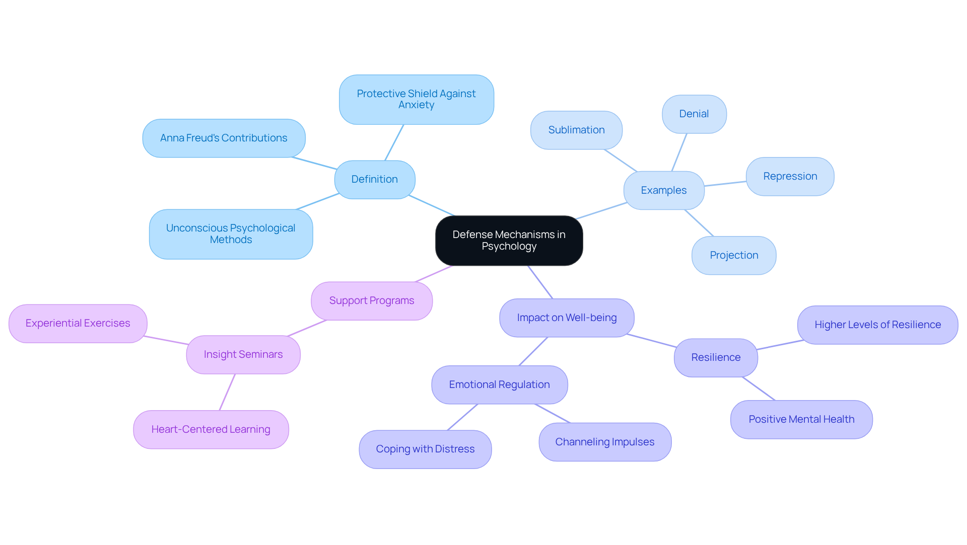 The central node represents the main concept of defense mechanisms, while each branch details aspects like definitions, examples, and their effects on mental health. Follow the branches to explore how these mechanisms work and their significance. The central node represents the main concept of defense mechanisms, while each branch details aspects like definitions, examples, and their effects on mental health. Follow the branches to explore how these mechanisms work and their significance.
