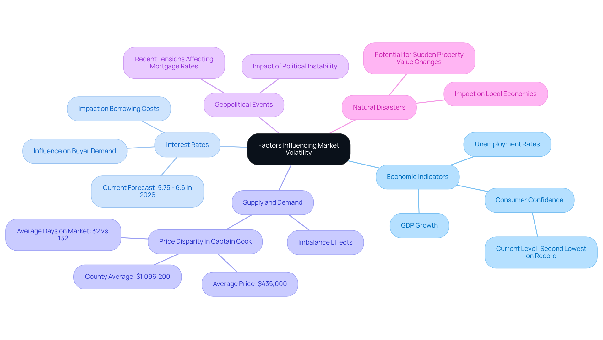 The central node represents the main topic, while the branches show different factors that affect market volatility. Each sub-branch provides specific details or examples related to that factor, helping you understand how they all connect.
