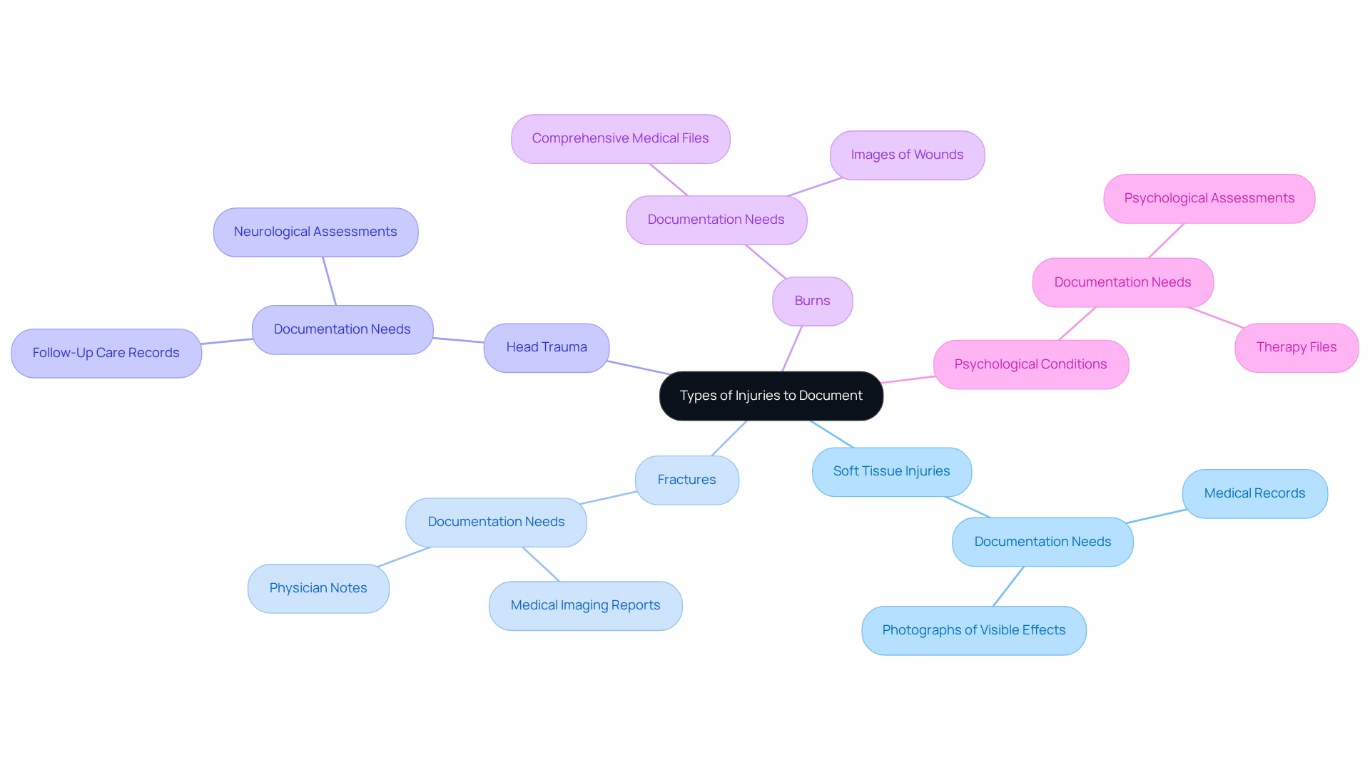 This mindmap starts with the central theme of injuries to document. Each branch represents a different type of injury, and the sub-branches explain what documentation is needed for each type. This helps you see at a glance what to focus on when dealing with the aftermath of an aviation accident.