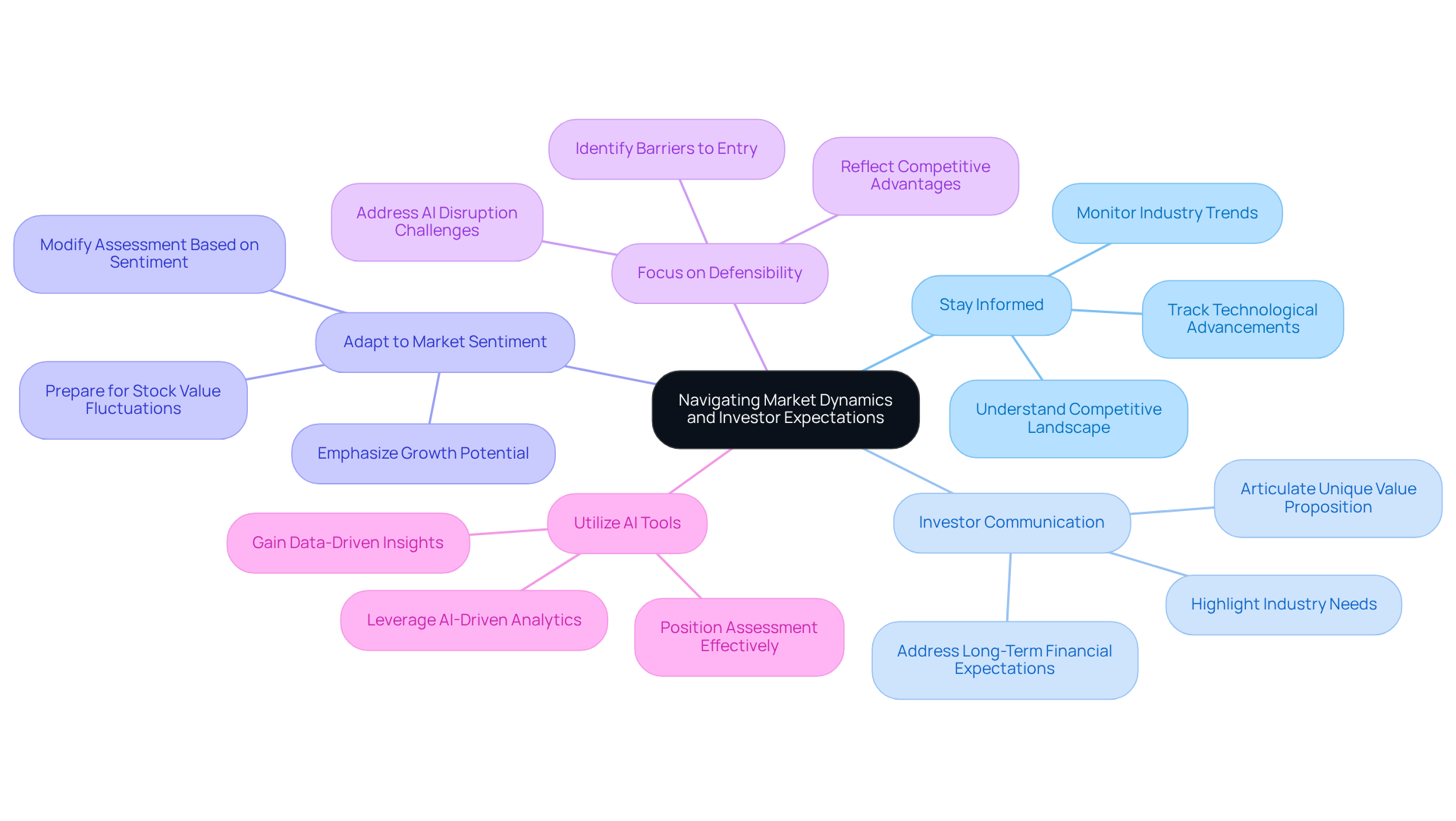 This mindmap starts with the main topic in the center and branches out into five key strategies. Each branch represents a different approach to navigating market dynamics and investor expectations, with further details available in the sub-branches. Follow the connections to see how each strategy relates to the overall goal of enhancing attractiveness to investors. This mindmap starts with the main topic in the center and branches out into five key strategies. Each branch represents a different approach to navigating market dynamics and investor expectations, with further details available in the sub-branches. Follow the connections to see how each strategy relates to the overall goal of enhancing attractiveness to investors.