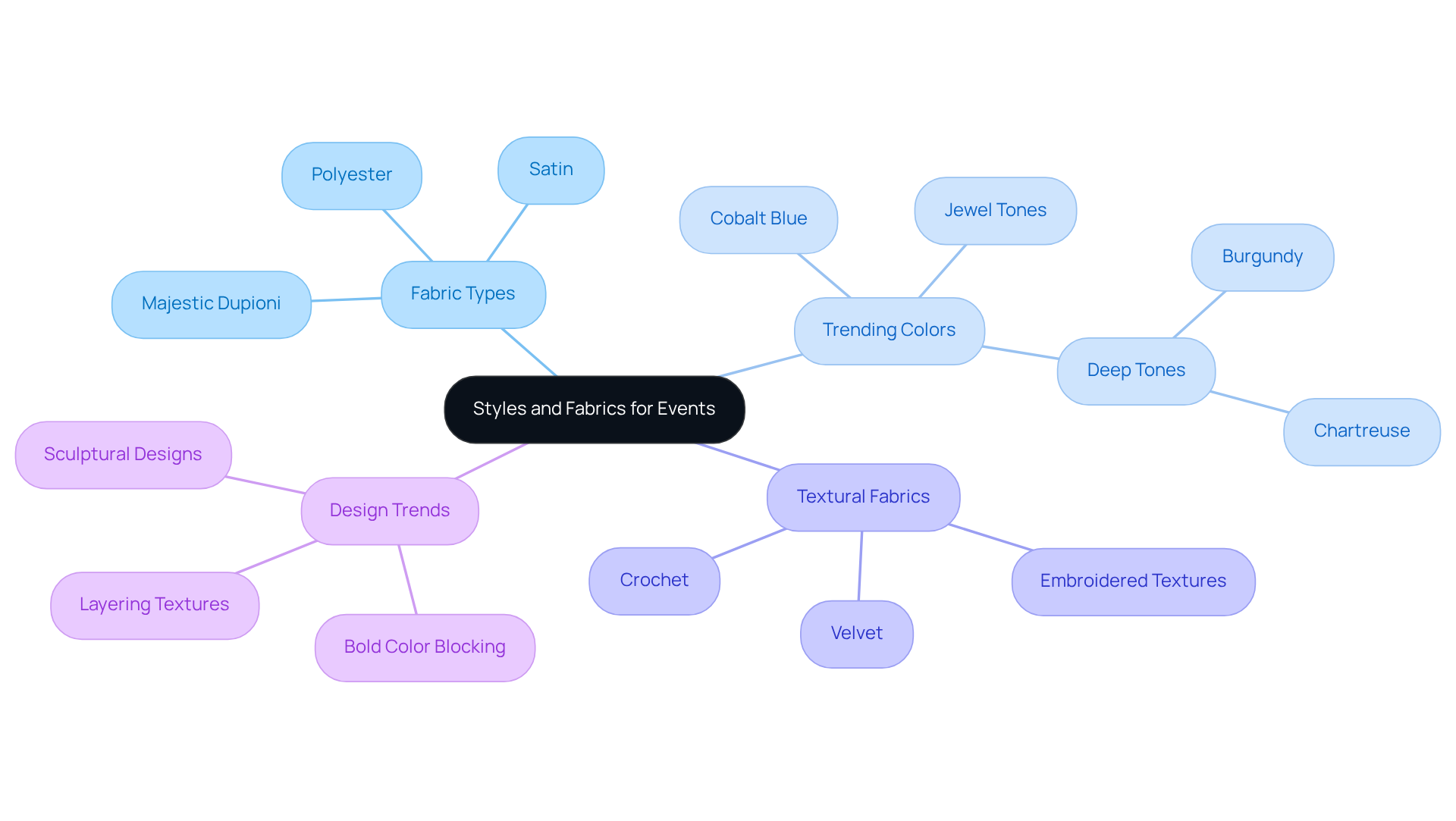 Start at the center with the main theme of styles and fabrics, then follow the branches to discover different fabric types, trending colors, and textures that can enhance your event's design.