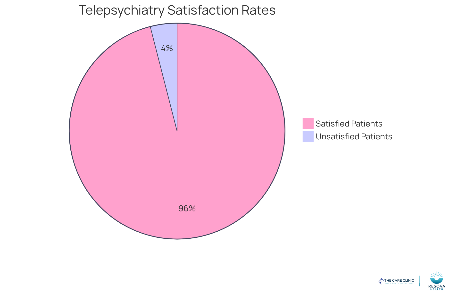 The green segment shows the majority of patients who are satisfied with their virtual healthcare experience, while the red segment represents those who are not. This visual helps highlight the effectiveness of Amwell's integrated care approach. The green segment shows the majority of patients who are satisfied with their virtual healthcare experience, while the red segment represents those who are not. This visual helps highlight the effectiveness of Amwell's integrated care approach.