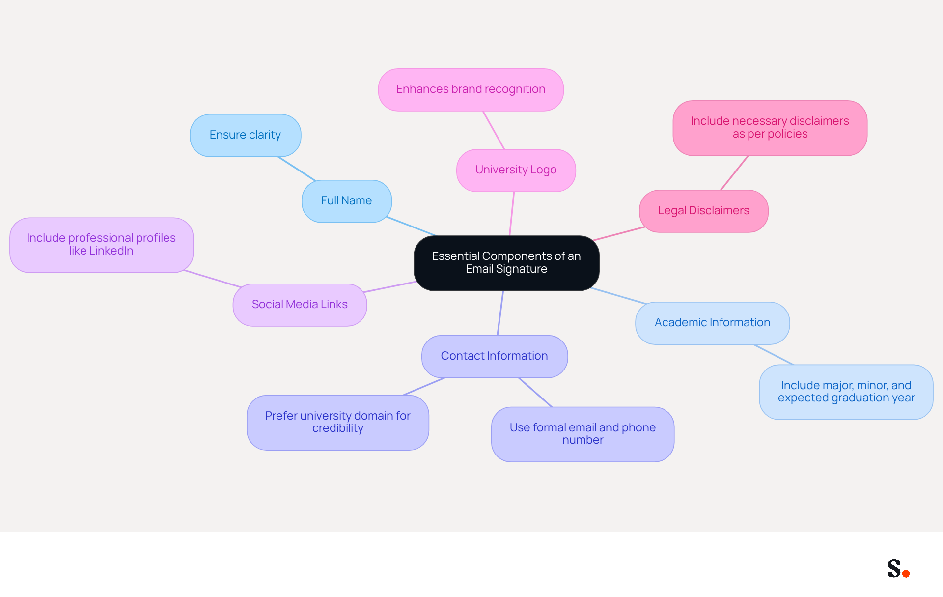 This mindmap starts with the main idea in the center and branches out to show each important part of an email signature. Each branch represents a key component, and you can follow the lines to see more details about what to include. This mindmap starts with the main idea in the center and branches out to show each important part of an email signature. Each branch represents a key component, and you can follow the lines to see more details about what to include.