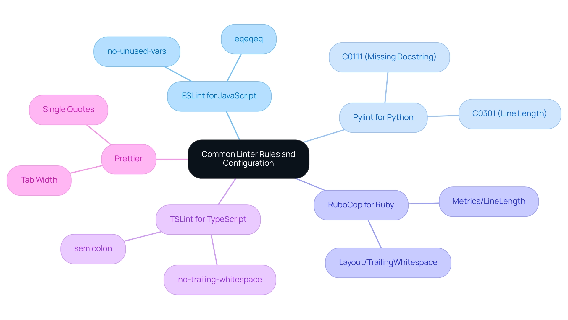 The central node represents the overarching topic, with branches for each linter tool and sub-branches for specific configuration rules.