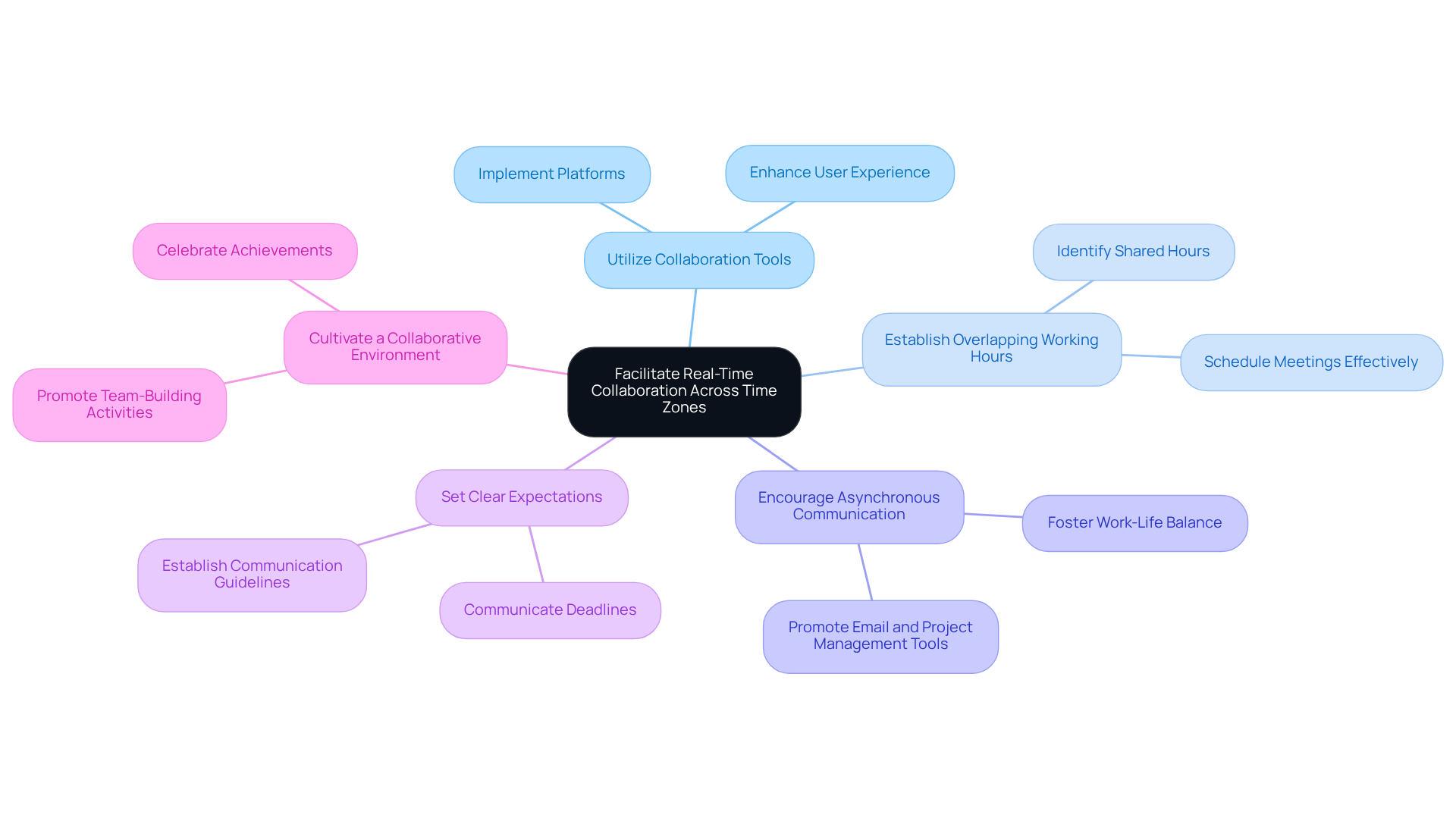 The central node represents the main theme, while the branches show different strategies to improve collaboration. Each branch can be explored for further details about how to implement these strategies effectively. The central node represents the main theme, while the branches show different strategies to improve collaboration. Each branch can be explored for further details about how to implement these strategies effectively.