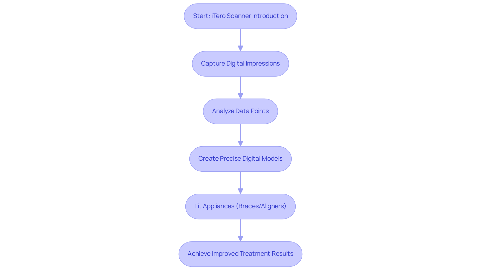 This flowchart illustrates how the iTero scanner improves orthodontic treatment. Each step shows how the process flows from capturing impressions to achieving better results, helping you understand the journey your child’s treatment takes.