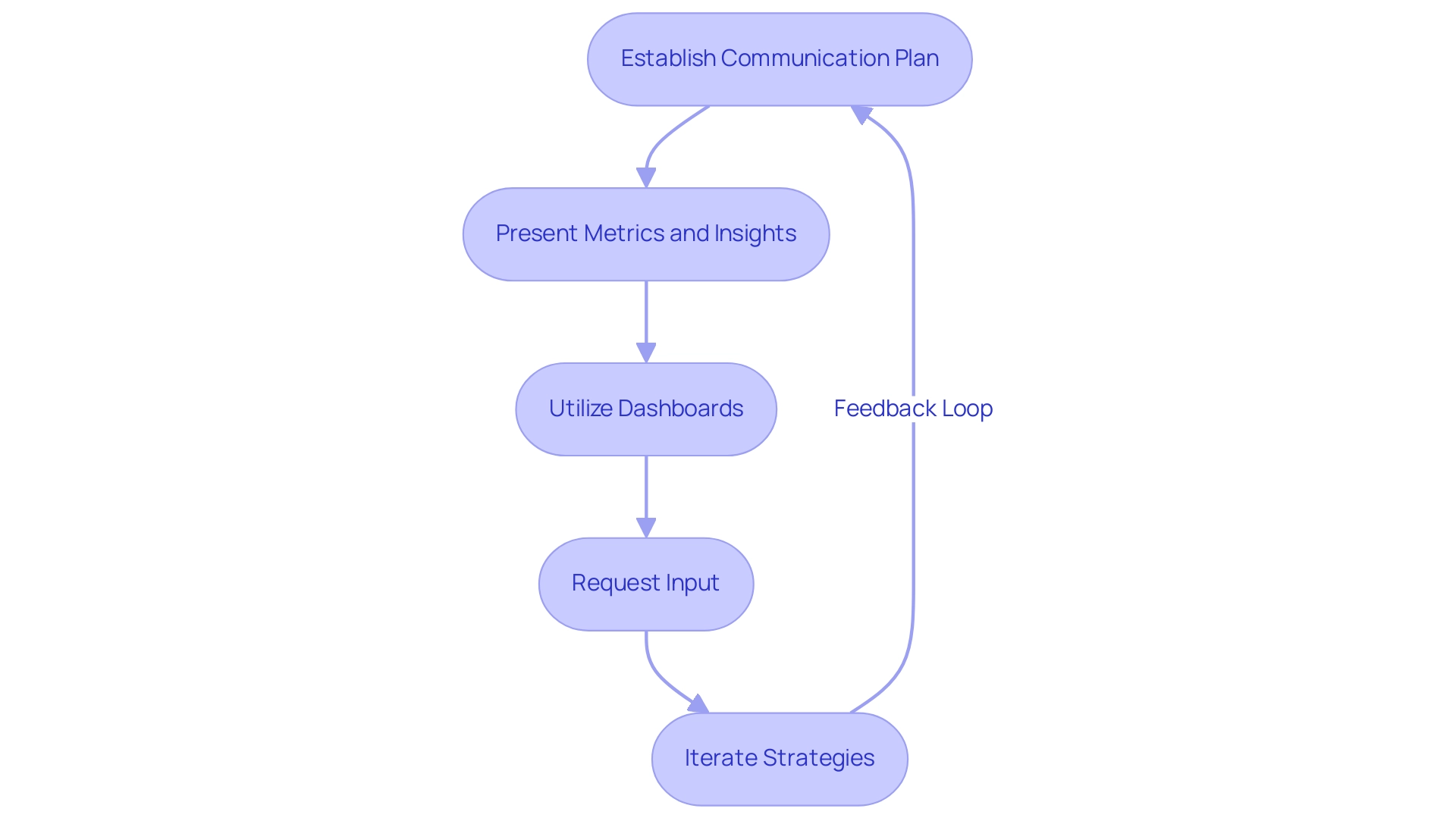 Each box represents a step in the stakeholder management process, with blue indicating communication steps and green indicating data-related steps.