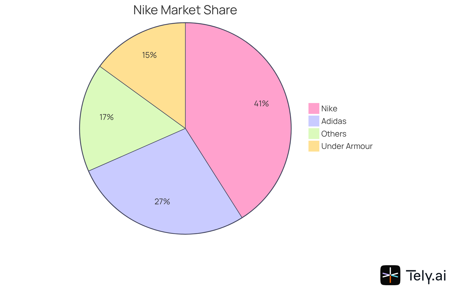 The slices represent the market share of Nike and its competitors, showing how much of the market Nike controls. The second pie chart illustrates the dramatic sales growth over a decade, highlighting the success of the 'Just Do It' campaign.
