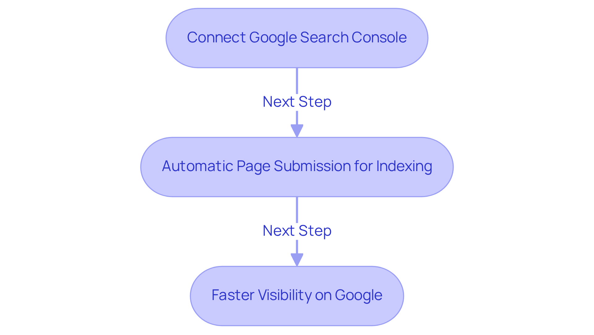 Follow the arrows to see the steps to improve how your content is found in voice searches. Each box represents an action you need to take to get better results.