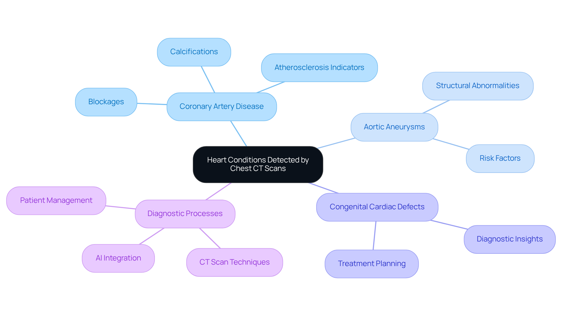 The central node represents the main topic, while the branches show different heart conditions and diagnostic methods. Each branch connects to specific details, helping you understand how chest CT scans contribute to cardiovascular care. The central node represents the main topic, while the branches show different heart conditions and diagnostic methods. Each branch connects to specific details, helping you understand how chest CT scans contribute to cardiovascular care.