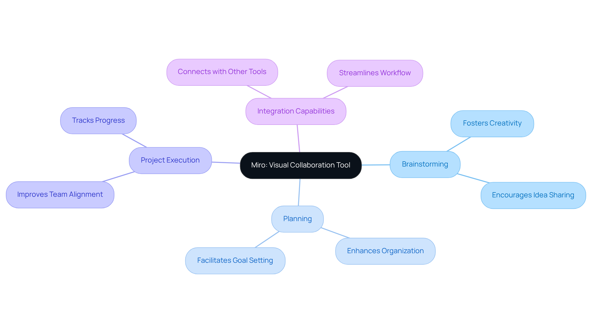 The center shows Miro as the main tool, and the branches illustrate its key features and how they benefit product teams. Follow the branches to explore how Miro enhances collaboration.