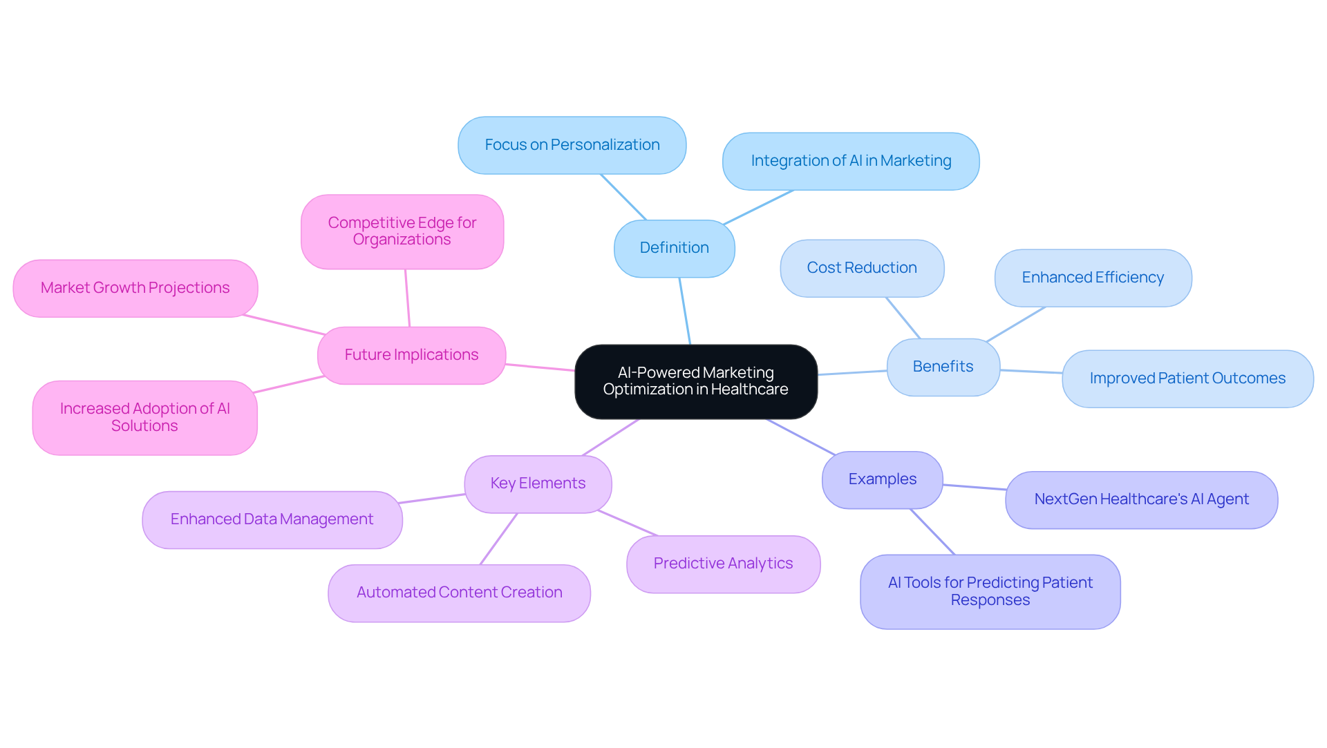 The central node represents the main topic, while the branches show related ideas and concepts. Each color-coded branch helps you navigate through the different aspects of AI in healthcare marketing.