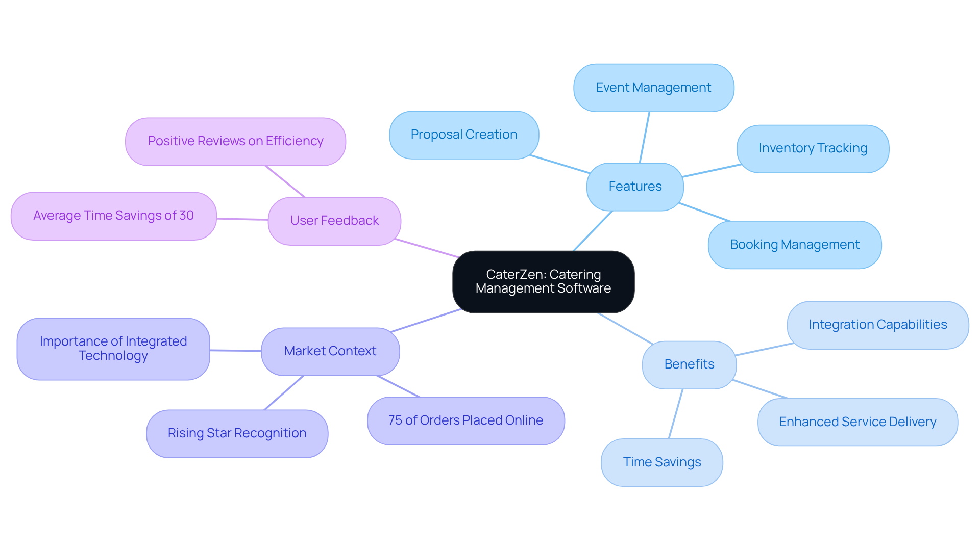 The central node represents CaterZen, and the branches show its features and benefits. Each color-coded branch helps you quickly identify different aspects of the software, making it easy to understand how it can improve catering operations.