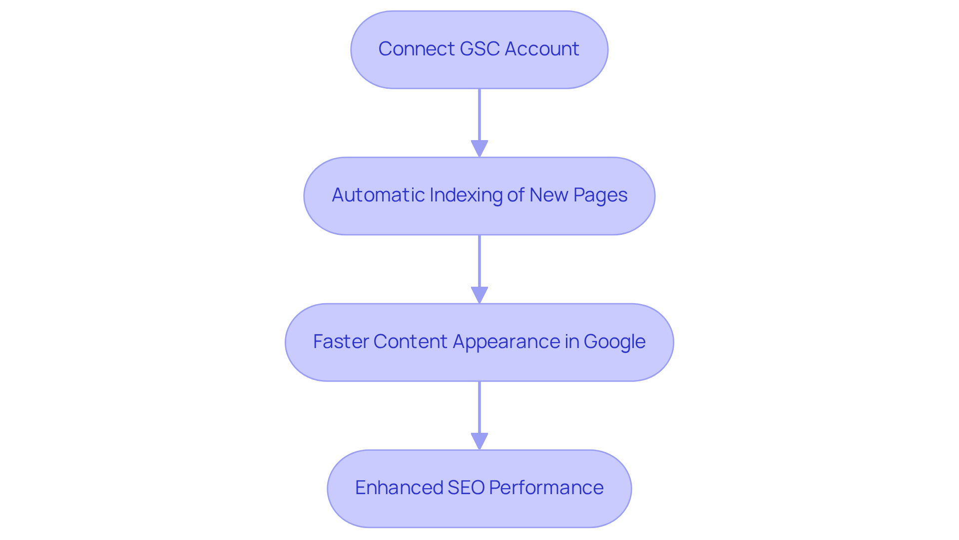 Each box represents a step in the process of using GSC with Tely AI. Follow the arrows to see how each step leads to the next, ultimately improving your website's SEO performance.
