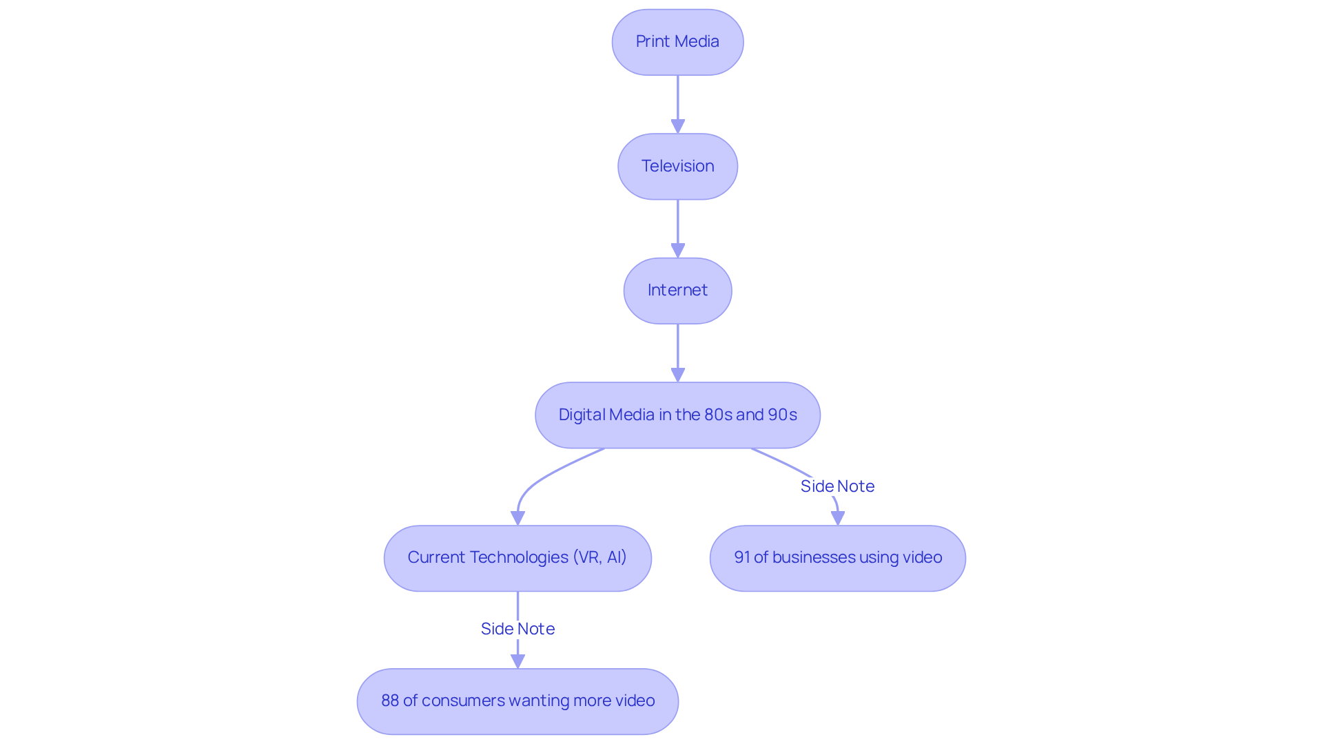 Follow the arrows to see how marketing production has evolved over the years, from print to digital and beyond. The statistics highlight the importance of video in today's marketing landscape. Follow the arrows to see how marketing production has evolved over the years, from print to digital and beyond. The statistics highlight the importance of video in today's marketing landscape.
