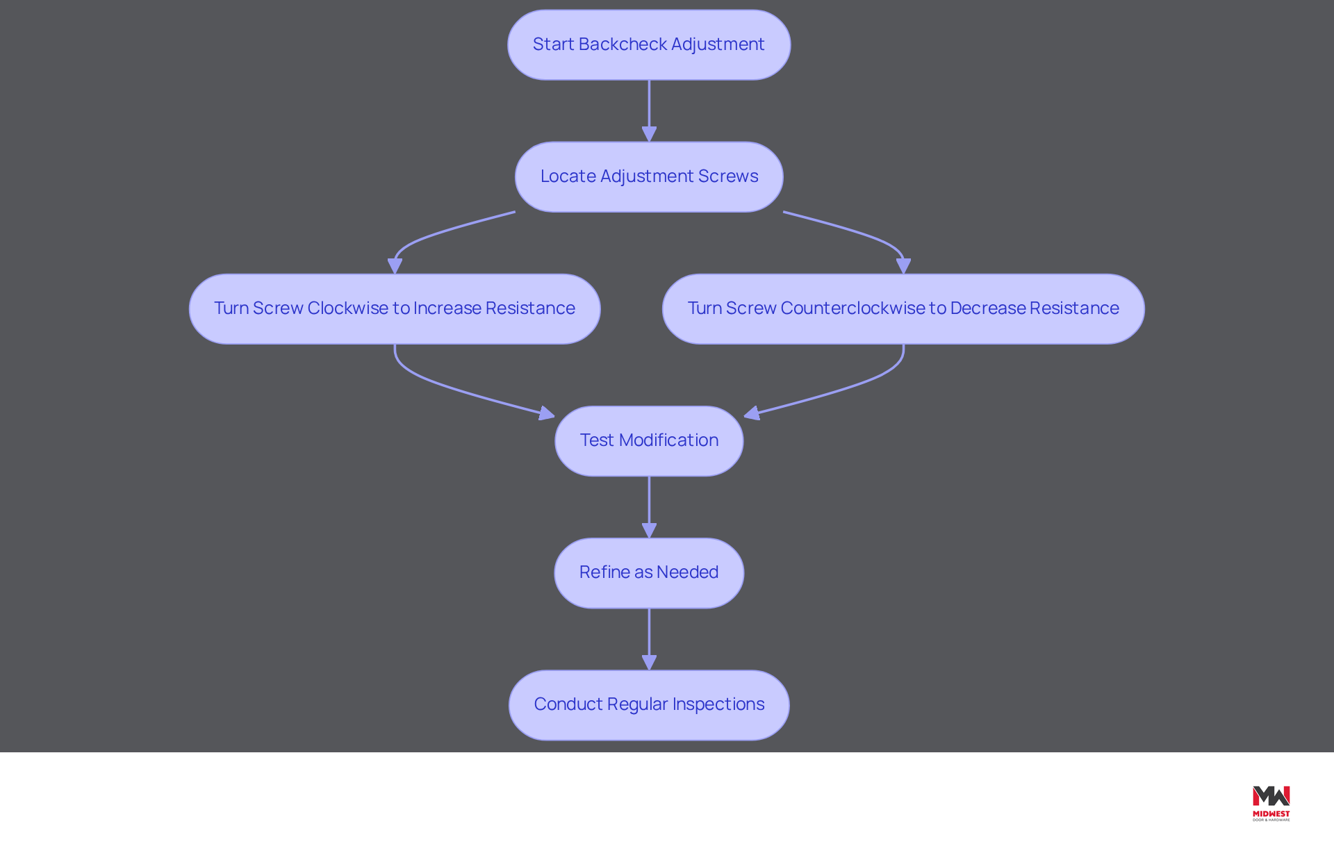 This flowchart guides you through the steps to adjust a door closer's backcheck mechanism. Start at the top and follow the arrows to see what to do next. Each box represents a specific action you need to take to ensure the door operates safely and efficiently.