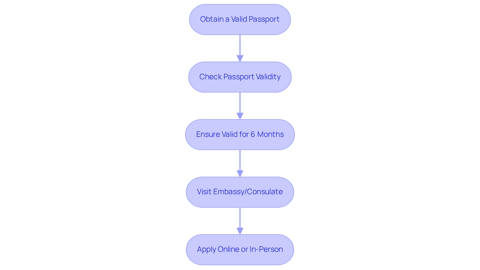 This flowchart guides you through the process of obtaining a valid passport. Start at the top and follow the arrows to see what you need to do at each step. Each box represents an important action or consideration in the passport application process.