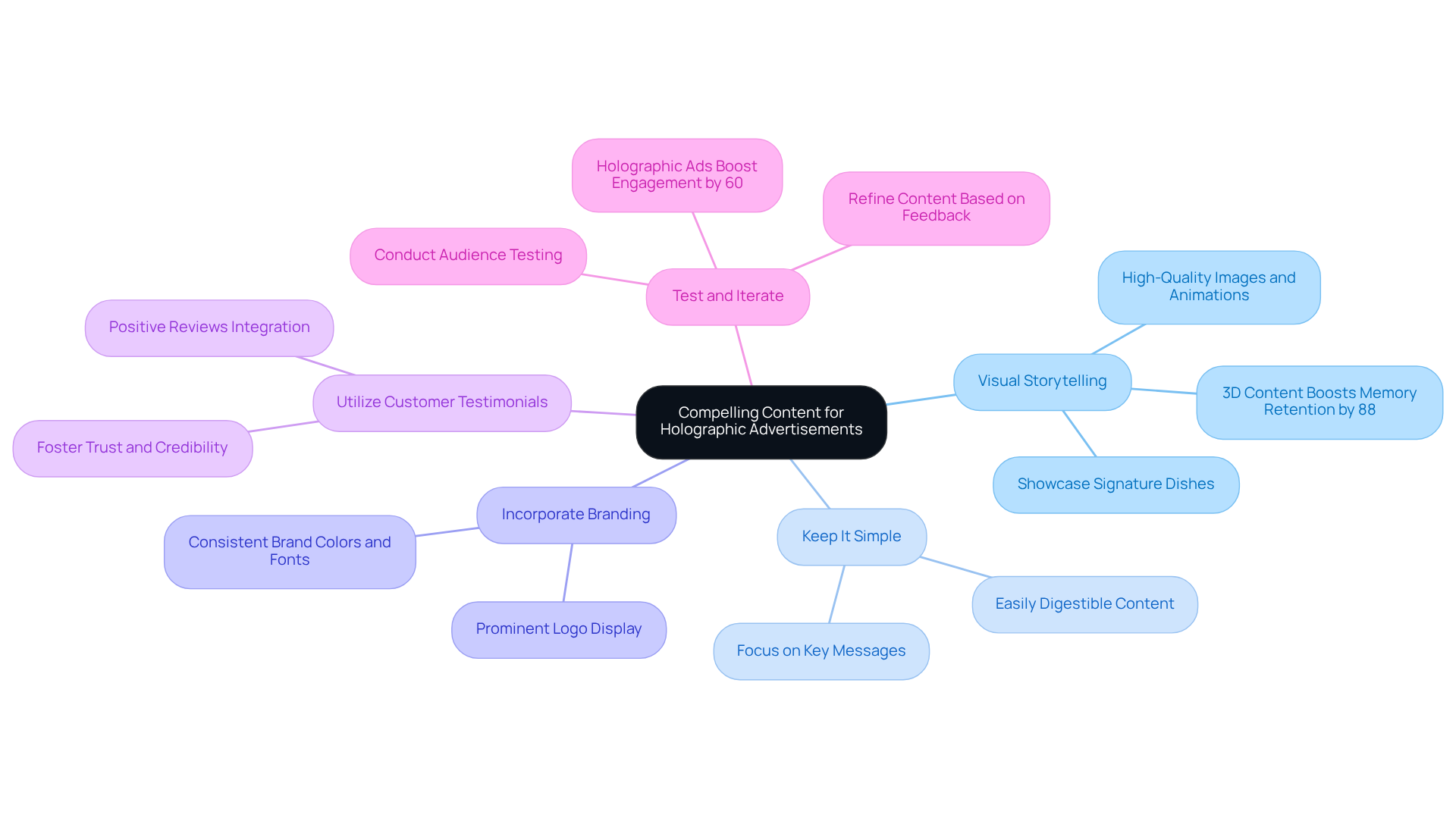 The center represents the main goal of creating compelling content, while each branch shows a guideline to achieve that goal. Follow the branches to explore each guideline and its importance in enhancing your holographic advertisements.