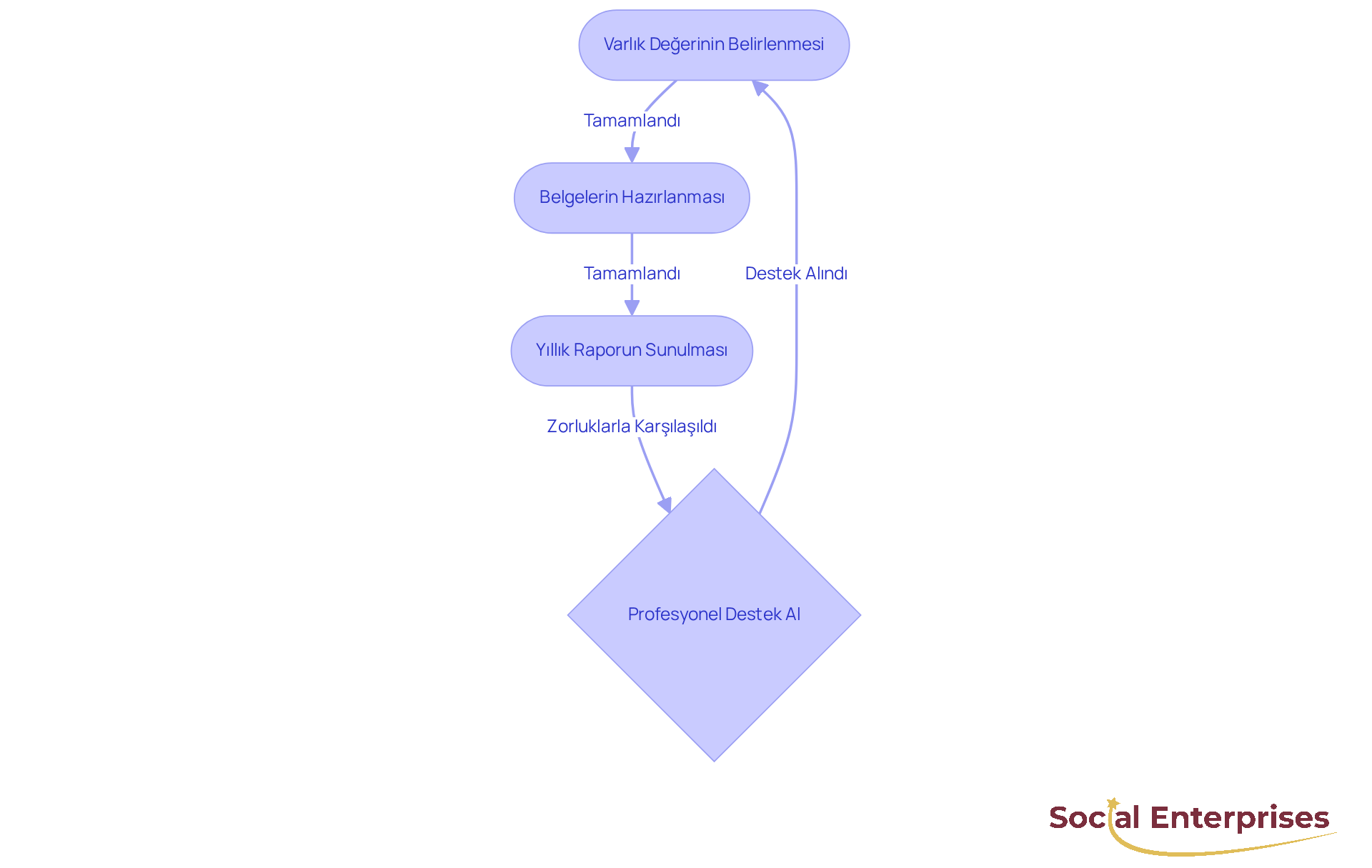 Bu akış şeması, yıllık raporun hazırlanması için takip edilmesi gereken adımları gösterir. Her kutu, sürecin bir aşamasını temsil eder ve oklar hangi sırayla ilerlemeniz gerektiğini gösterir.