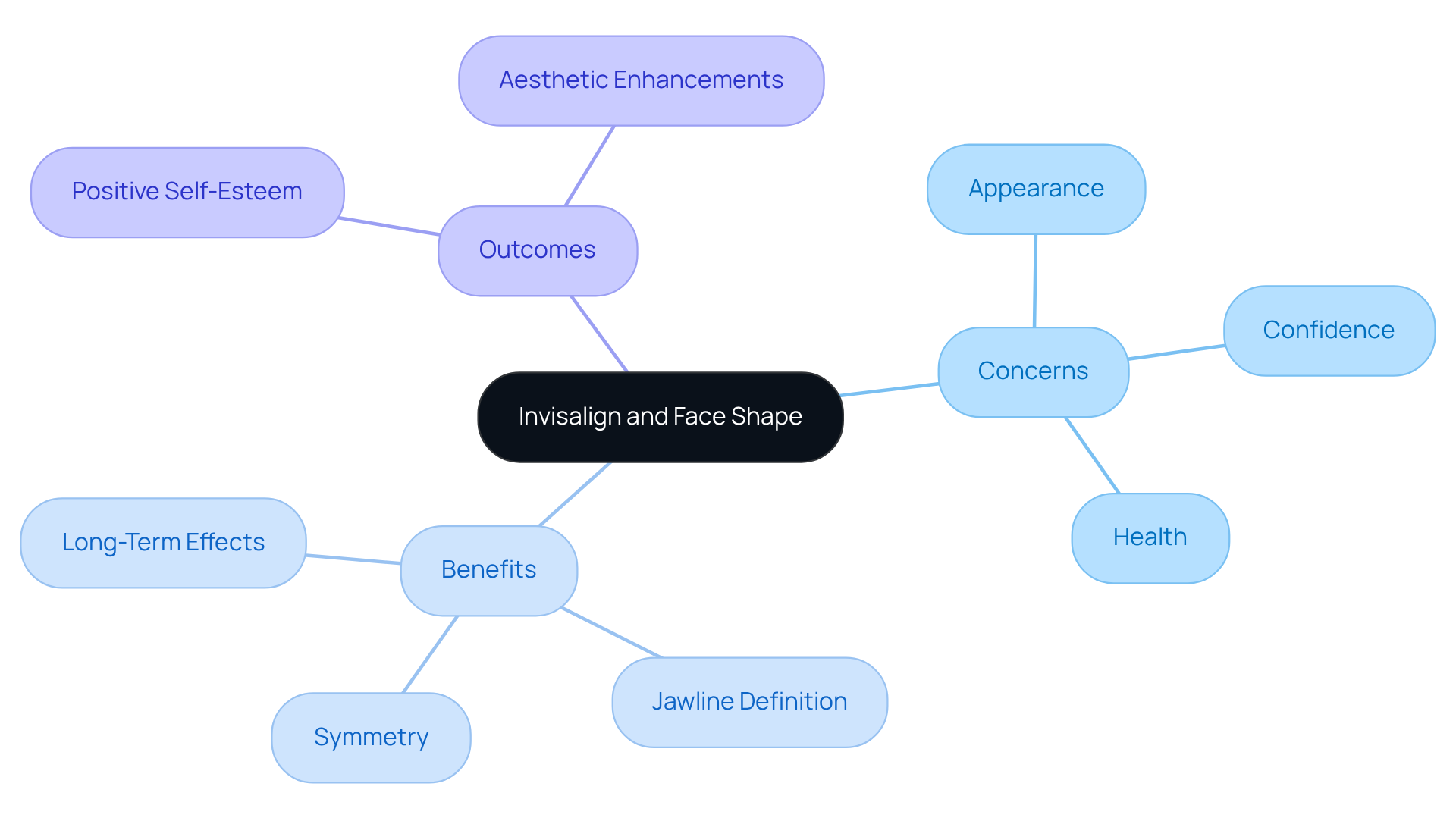 The central node represents the main topic, while branches show related concerns and benefits. Each color-coded branch helps you navigate through the different aspects of how Invisalign can impact a child's appearance and confidence. The central node represents the main topic, while branches show related concerns and benefits. Each color-coded branch helps you navigate through the different aspects of how Invisalign can impact a child's appearance and confidence.