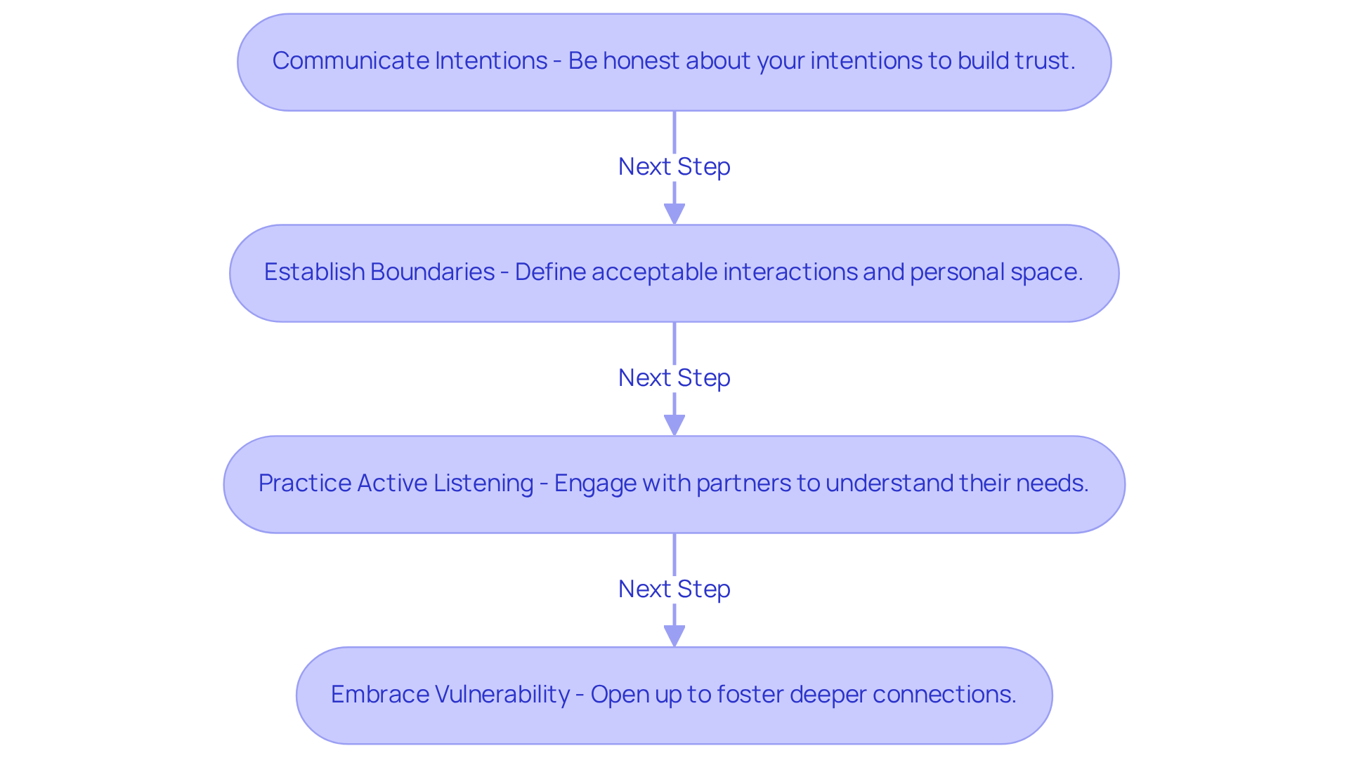 Each box represents a crucial step in forming new relationships. Following the arrows shows how to progress from understanding intentions to embracing vulnerability, helping to create deeper connections.