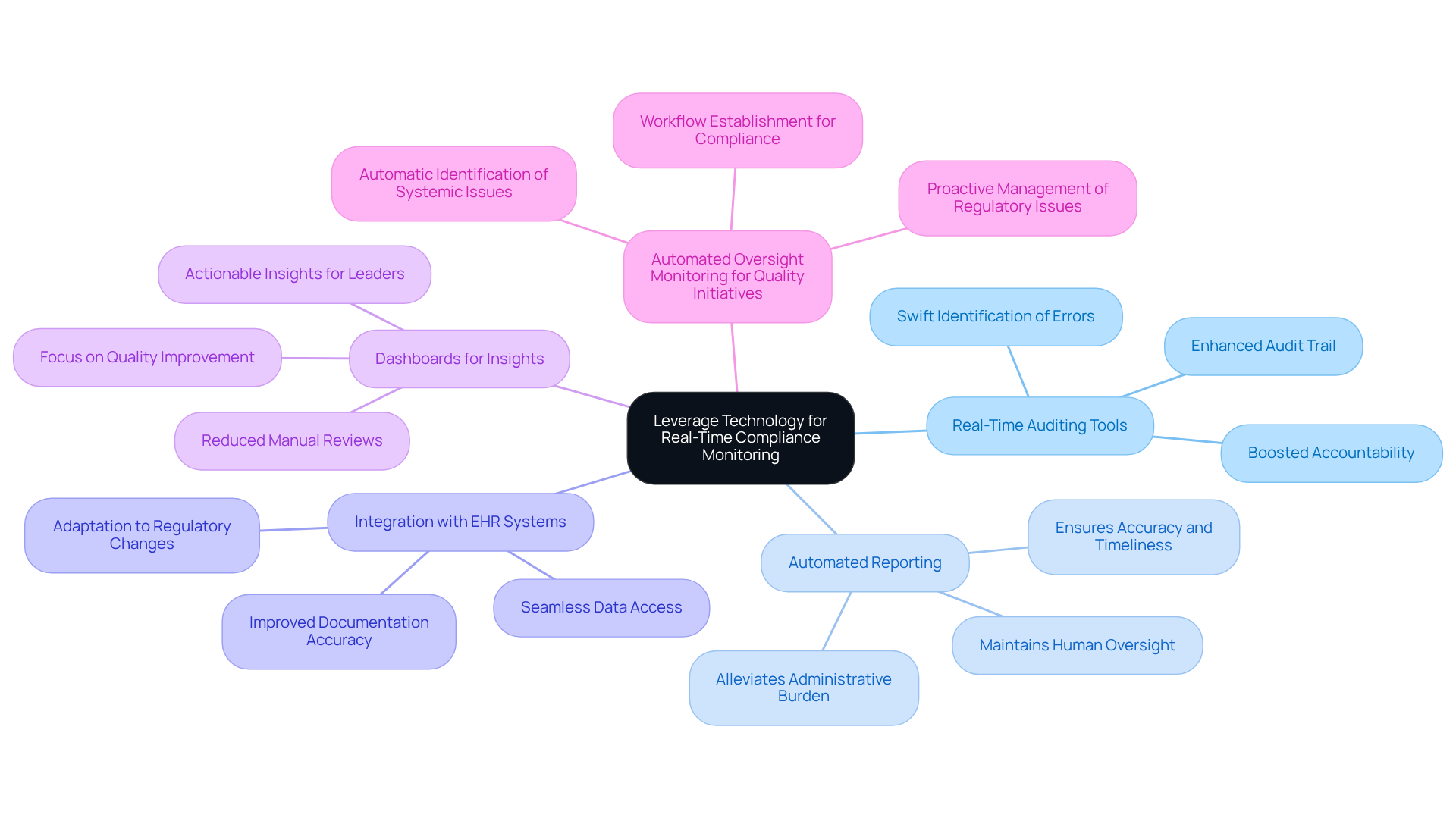 The central node represents the main theme, while each branch shows a different strategy for using technology in compliance monitoring. Follow the branches to explore specific actions and benefits related to each strategy. The central node represents the main theme, while each branch shows a different strategy for using technology in compliance monitoring. Follow the branches to explore specific actions and benefits related to each strategy.