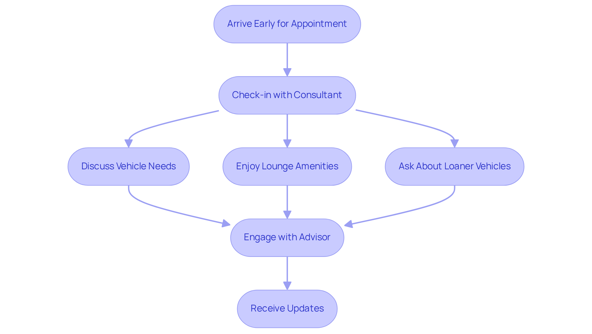 This flowchart guides you through what to expect during your service appointment. Start at the top and follow the arrows to see each step, from arriving early to engaging with your advisor. Each box represents an important part of your visit, ensuring you know what to do and what to expect. This flowchart guides you through what to expect during your service appointment. Start at the top and follow the arrows to see each step, from arriving early to engaging with your advisor. Each box represents an important part of your visit, ensuring you know what to do and what to expect.
