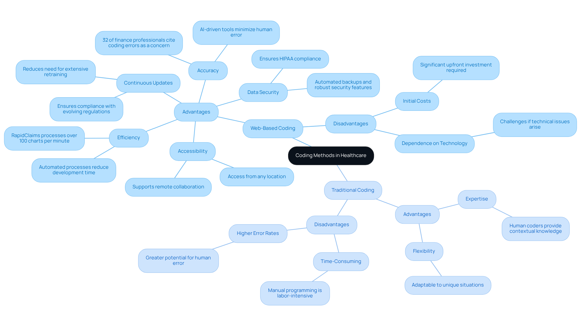 This mindmap illustrates the advantages and disadvantages of web-based versus traditional coding methods in healthcare. Each branch represents a key factor, helping you see at a glance how each method stacks up against the other.