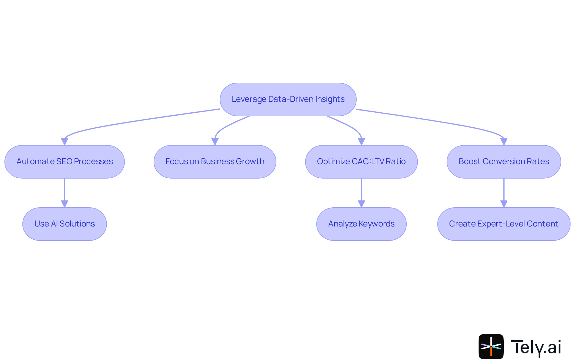 Follow the arrows to see how each step in the process connects. Starting from leveraging insights, you can see how automation and analysis lead to better SEO strategies and outcomes.