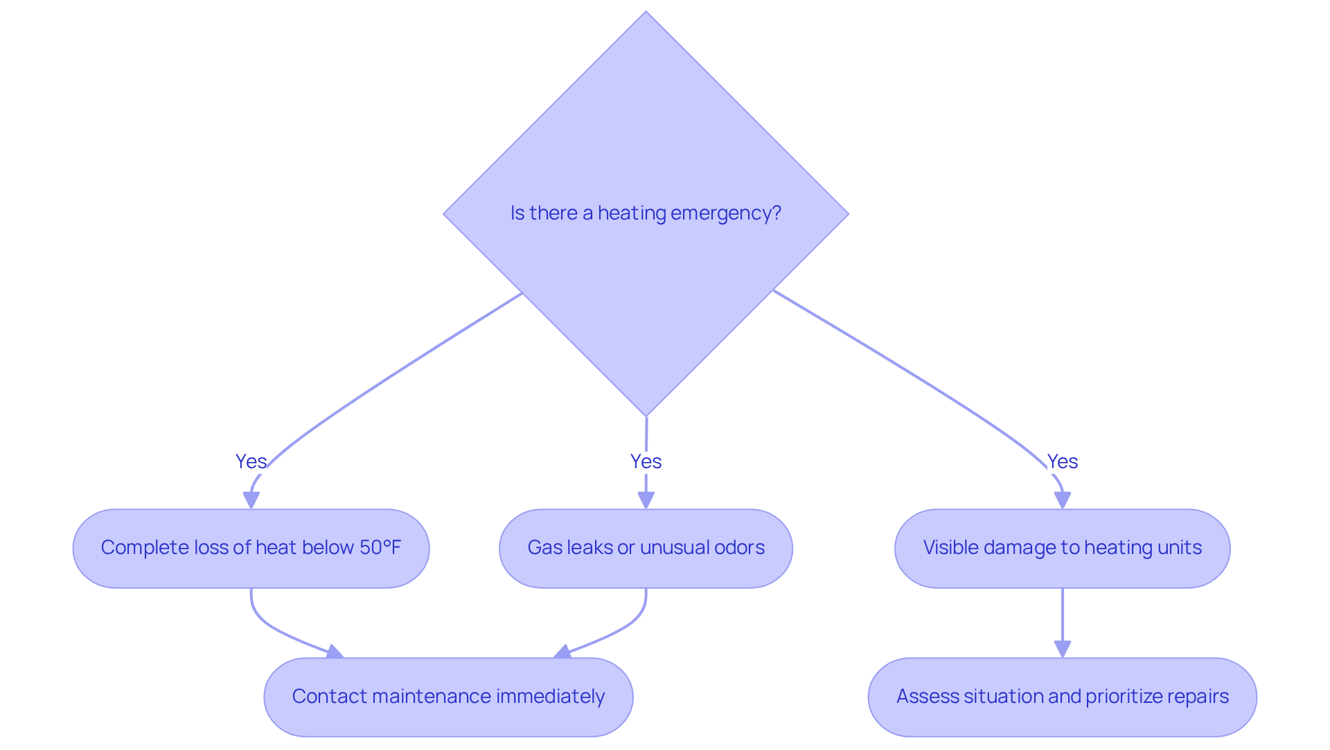 This flowchart guides property managers through the steps to take when a heating emergency arises. Follow the arrows to determine if there's an emergency and what actions to take based on the situation. This flowchart guides property managers through the steps to take when a heating emergency arises. Follow the arrows to determine if there's an emergency and what actions to take based on the situation.