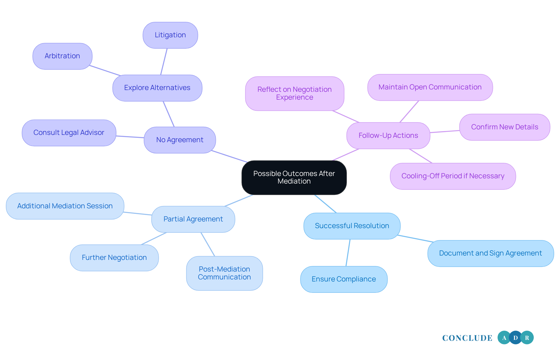 This mindmap shows the different outcomes that can occur after mediation. Each branch represents a possible outcome, with further details on what actions to take next. Follow the branches to see how each outcome connects to the next steps.