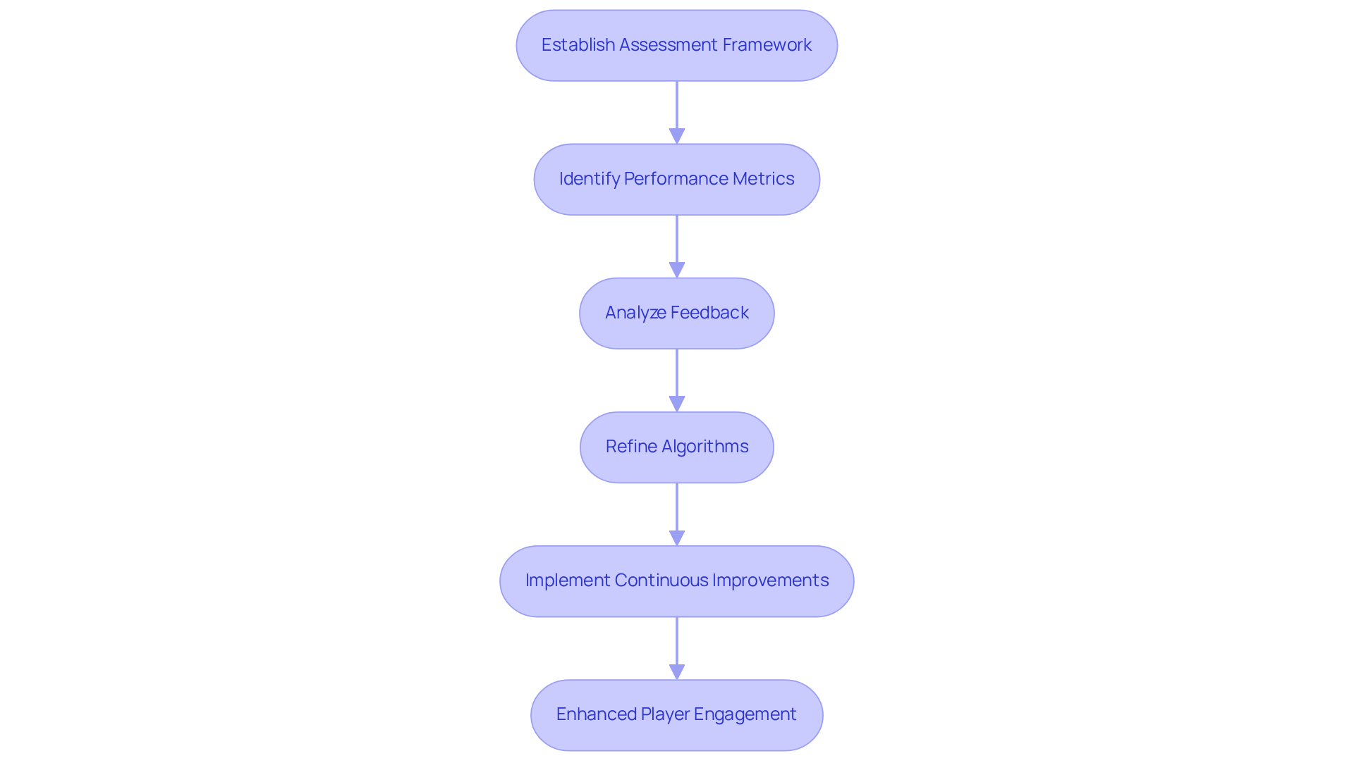 Each box represents a step in the process of enhancing NPC interactions. Follow the arrows to see how each action leads to the next, ultimately aiming for improved player engagement and satisfaction.