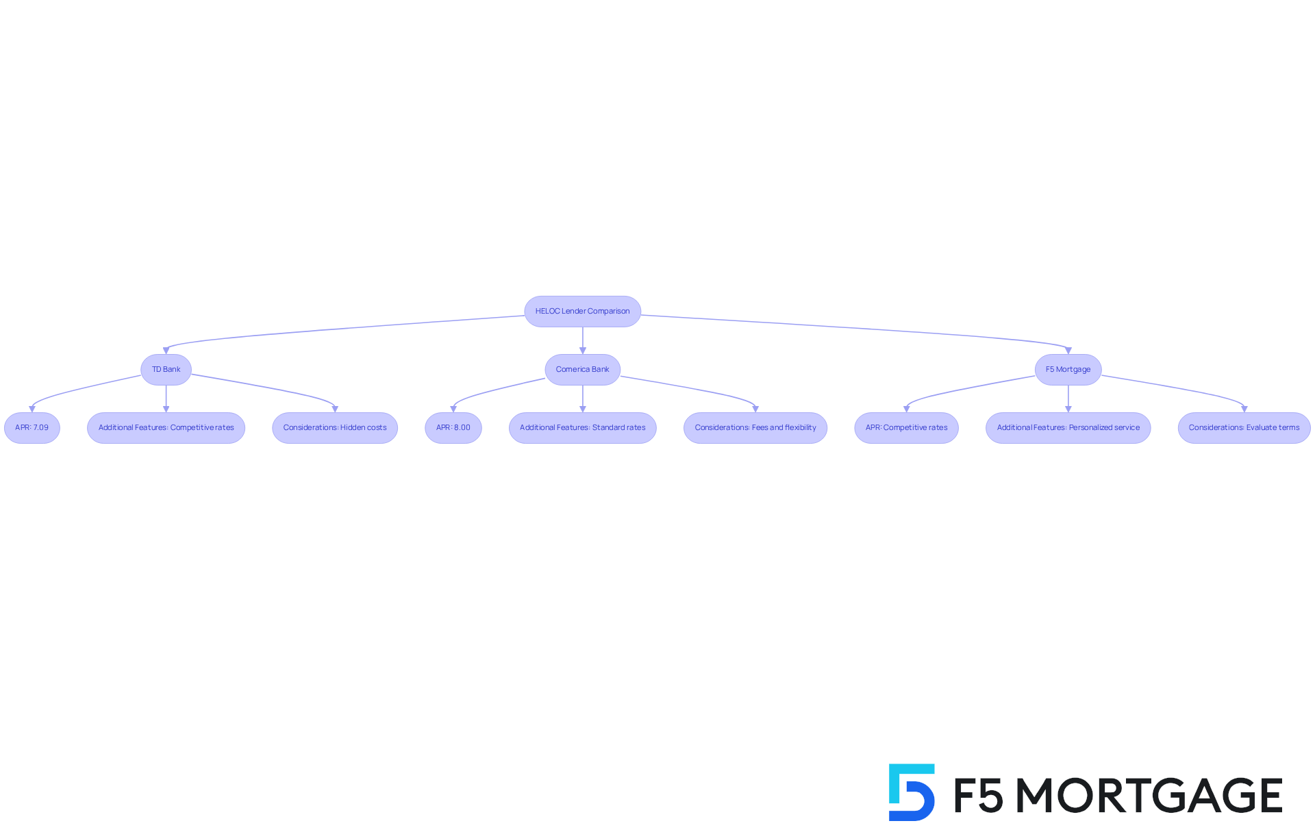 This flowchart guides you through comparing different lenders for home equity lines of credit. Each branch shows a lender, their rates, and what to consider before making a decision. Follow the arrows to understand how to evaluate your options!