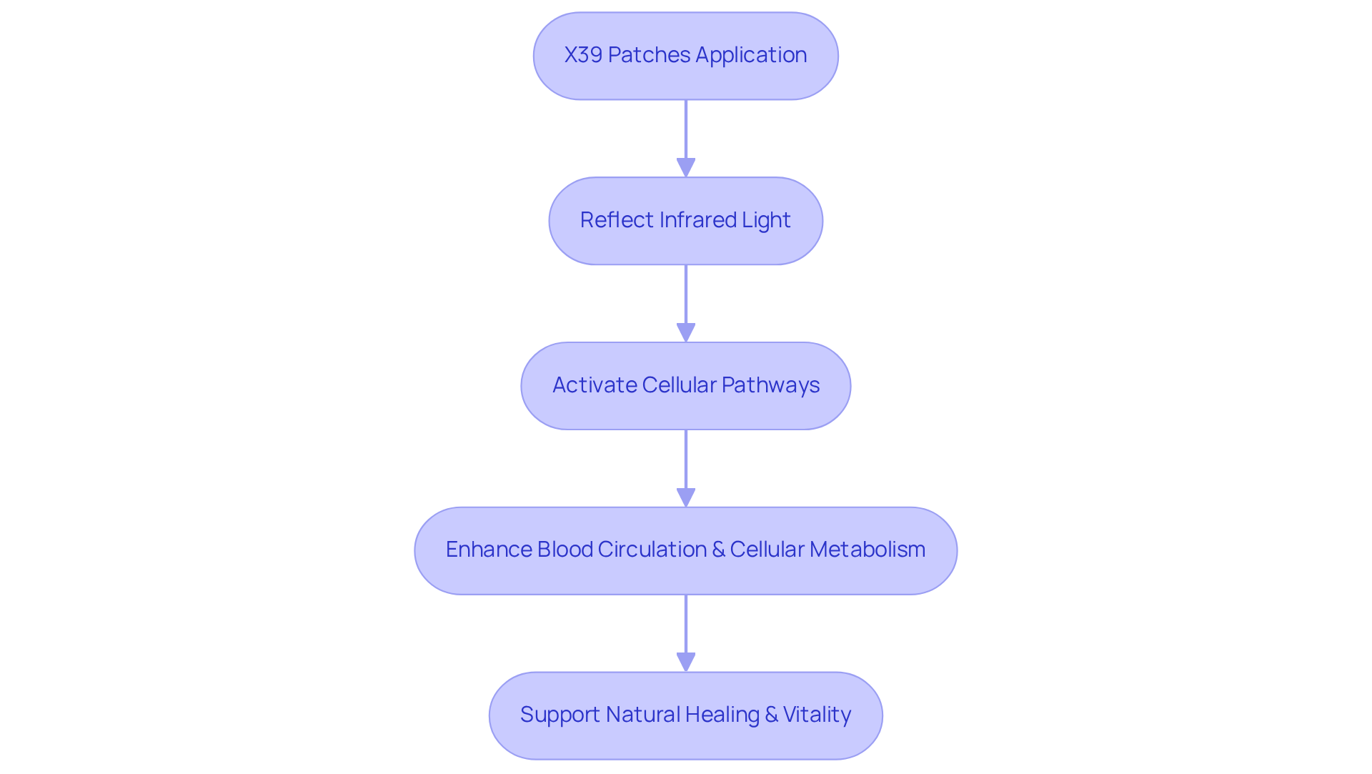 This flowchart shows the process of using X39 patches. Start at the top with applying the patches, then follow the arrows to see how they work to enhance your body's healing and vitality. This flowchart shows the process of using X39 patches. Start at the top with applying the patches, then follow the arrows to see how they work to enhance your body's healing and vitality.