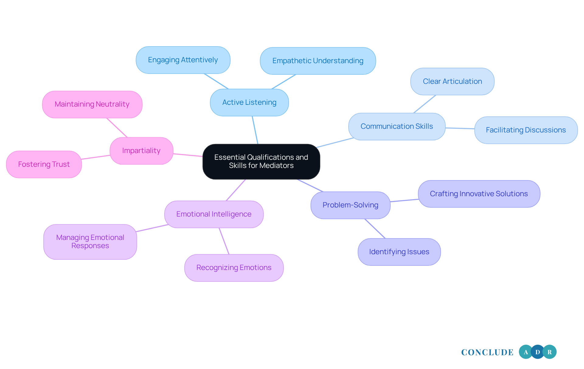 The center shows the main topic of mediation skills, and each branch represents a key skill with its description. The colors help differentiate each skill, making it easy to follow and understand.