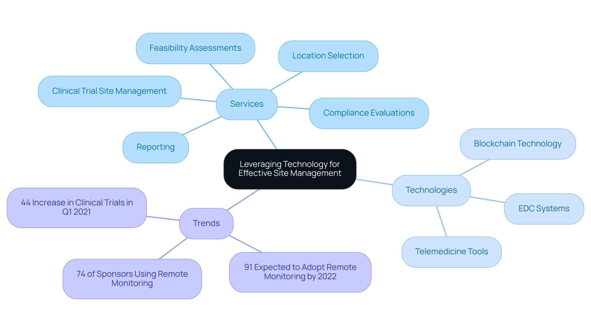 The central node represents the overall theme, with branches showing services, technologies, and trends related to clinical trial site management.